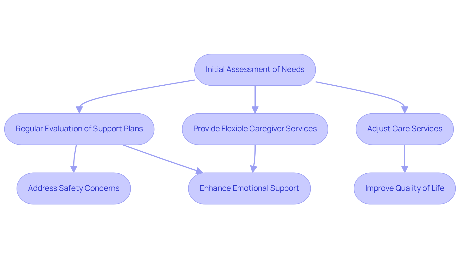 Each box represents a step in the caregiving process. Follow the arrows to see how support evolves over time, ensuring that clients receive the best care tailored to their changing needs.