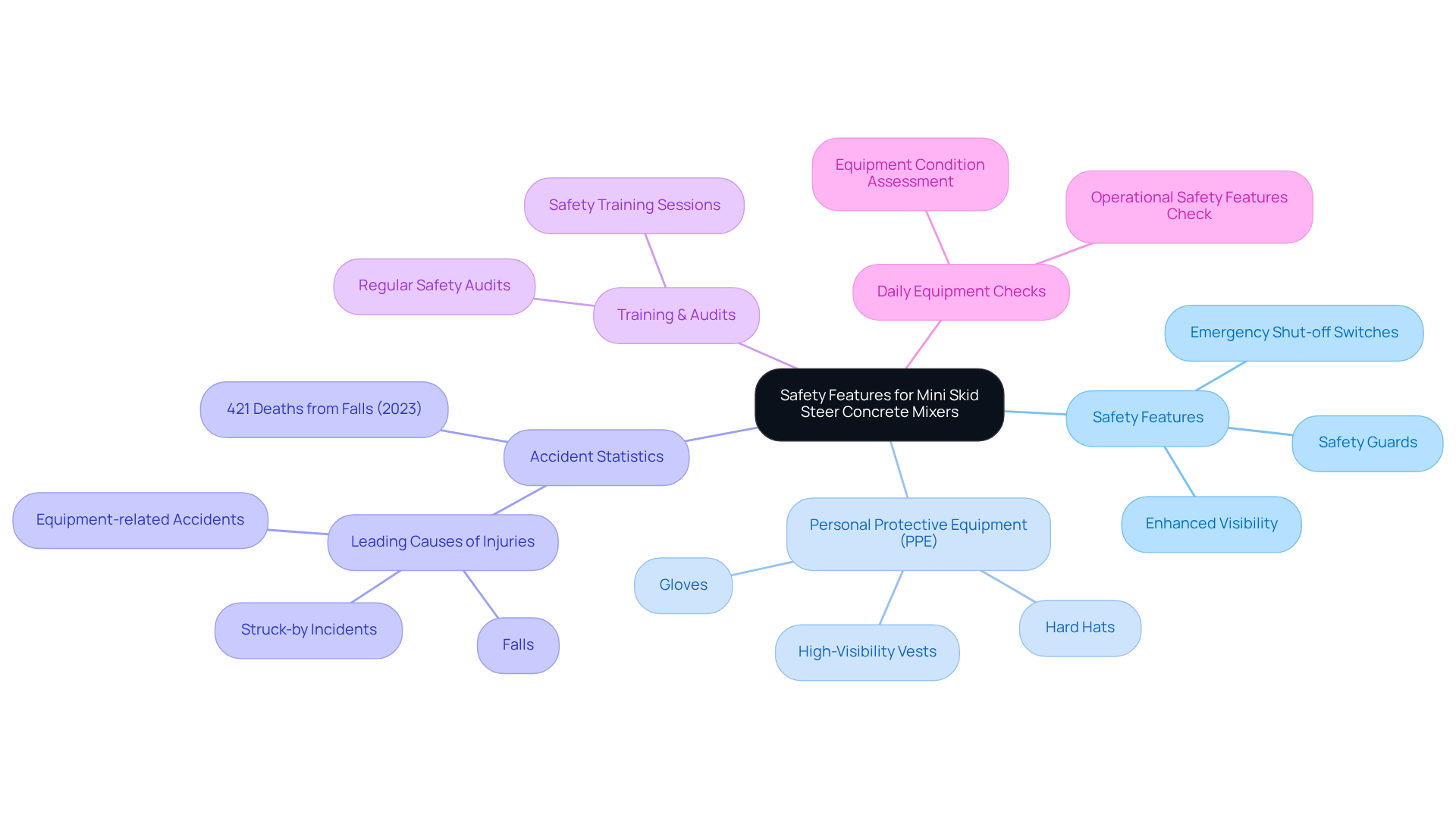 This mindmap illustrates the various aspects of safety when operating mini skid steer concrete mixers. Start at the center with the main topic, then explore the branches to see safety features, necessary equipment, accident statistics, and training practices that contribute to a safer working environment.