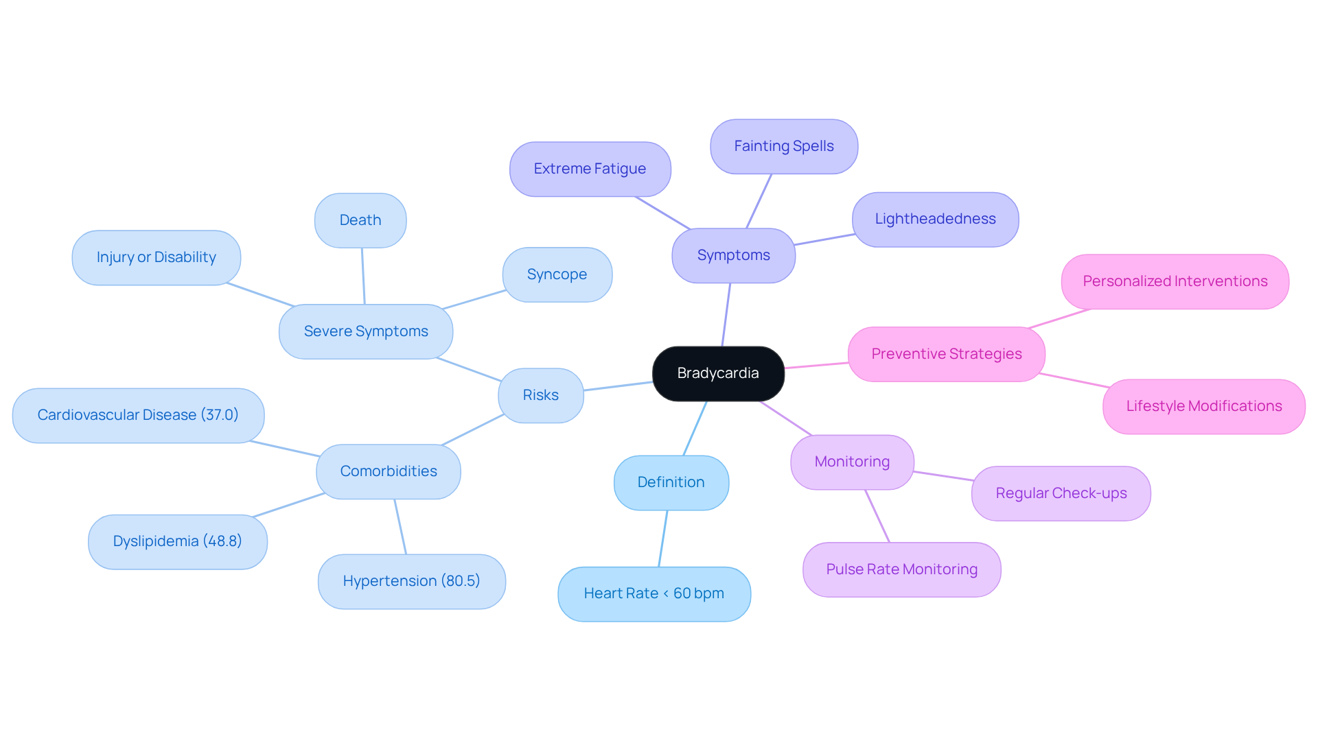 The central node represents bradycardia, with branches showing its definition, risks, symptoms, and monitoring strategies. Each branch connects to important details, helping you see how everything relates to understanding and managing bradycardia.