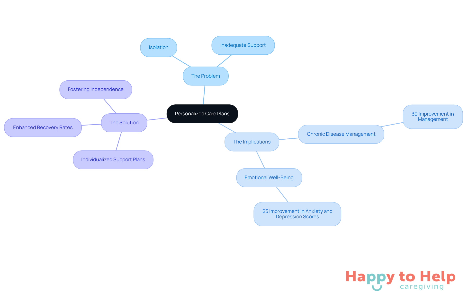 The central idea is personalized care plans, with branches showing the problems seniors face, the implications of those problems, and the solutions offered. Each statistic highlights the positive impact of tailored support.