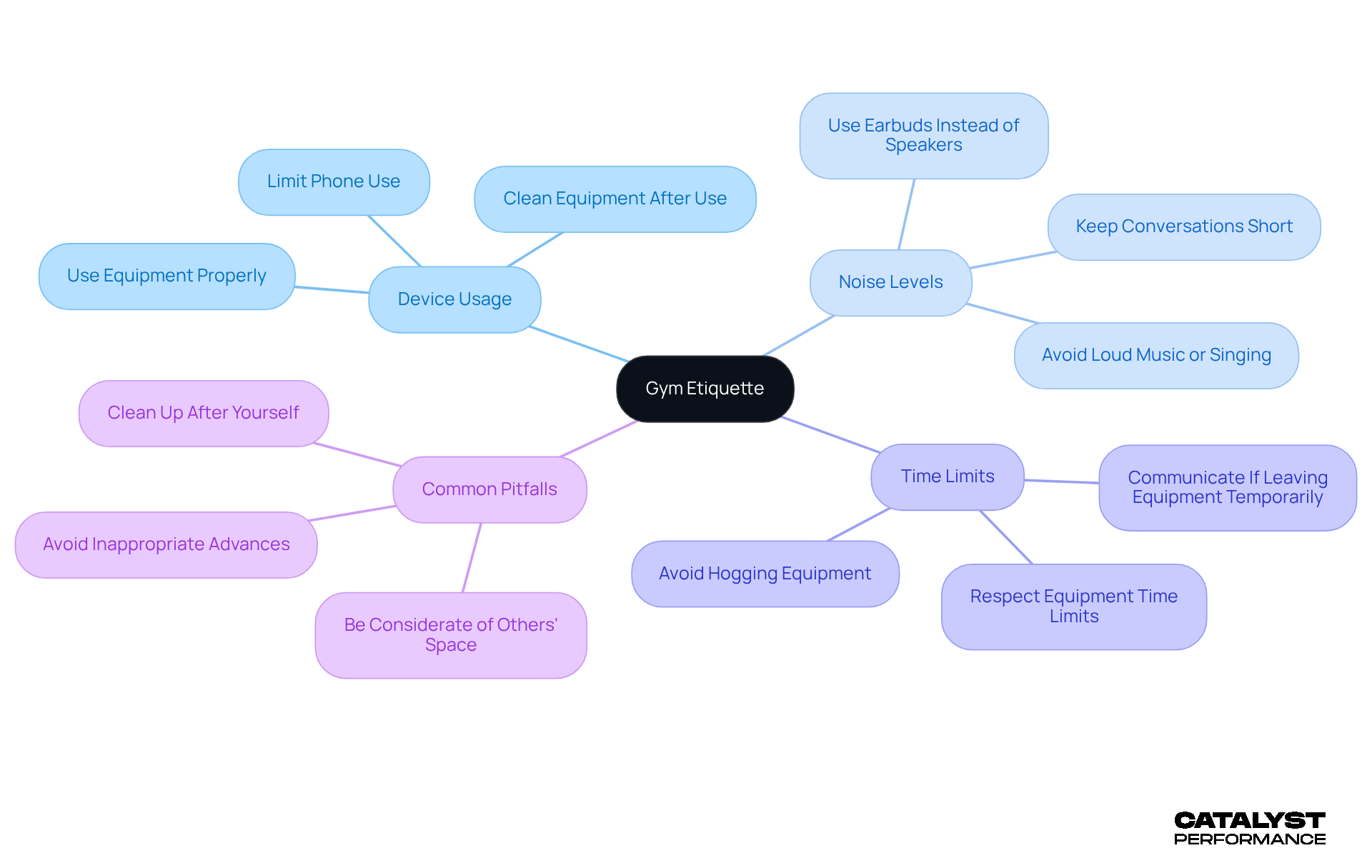 The central node represents the main idea of gym etiquette, while the branches show different aspects and behaviors that contribute to a respectful gym environment. Follow the branches to learn about specific rules and tips for a better gym experience.