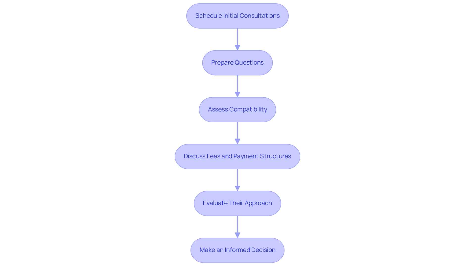 Each box represents a step in the process of finding the right attorney. Follow the arrows to see how each step leads to the next, helping you make an informed decision.