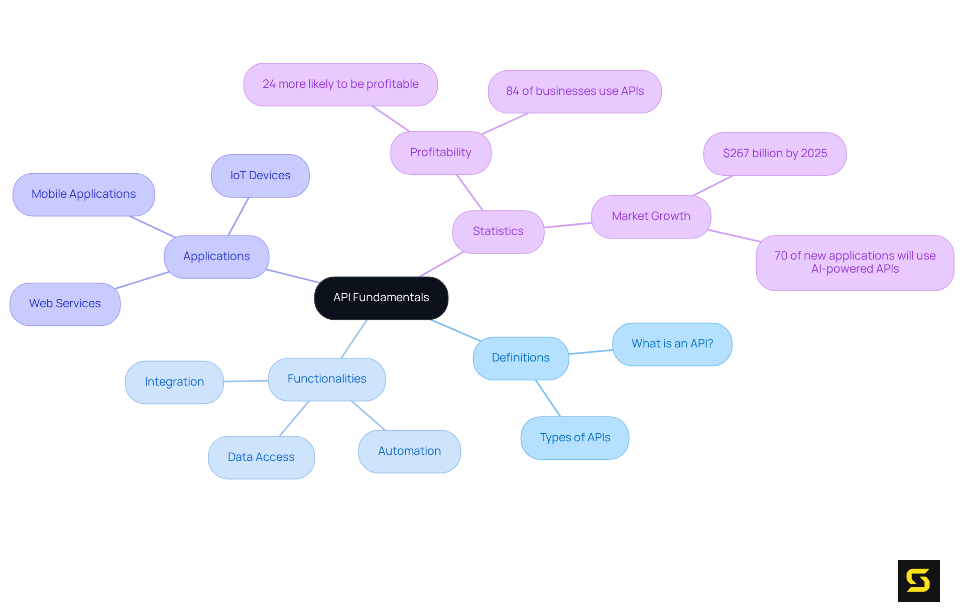 Start at the center with the core concept of APIs, then explore each branch to uncover definitions, functionalities, applications, and important statistics that highlight their significance in today's technology landscape. Start at the center with the core concept of APIs, then explore each branch to uncover definitions, functionalities, applications, and important statistics that highlight their significance in today's technology landscape.