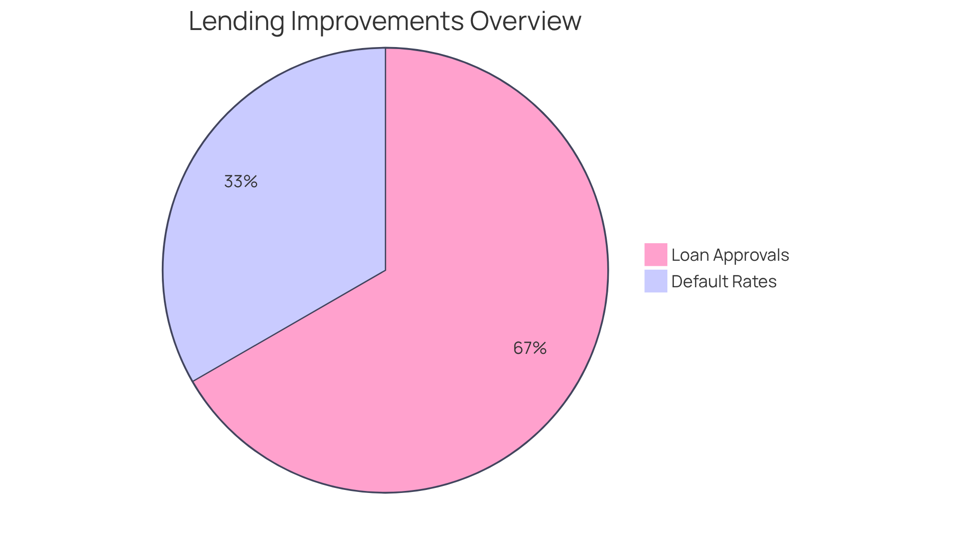 The green slice shows the percentage increase in loan approvals due to Zest AI, while the red slice indicates the percentage decrease in default rates. Together, they highlight the significant improvements in lending decisions.