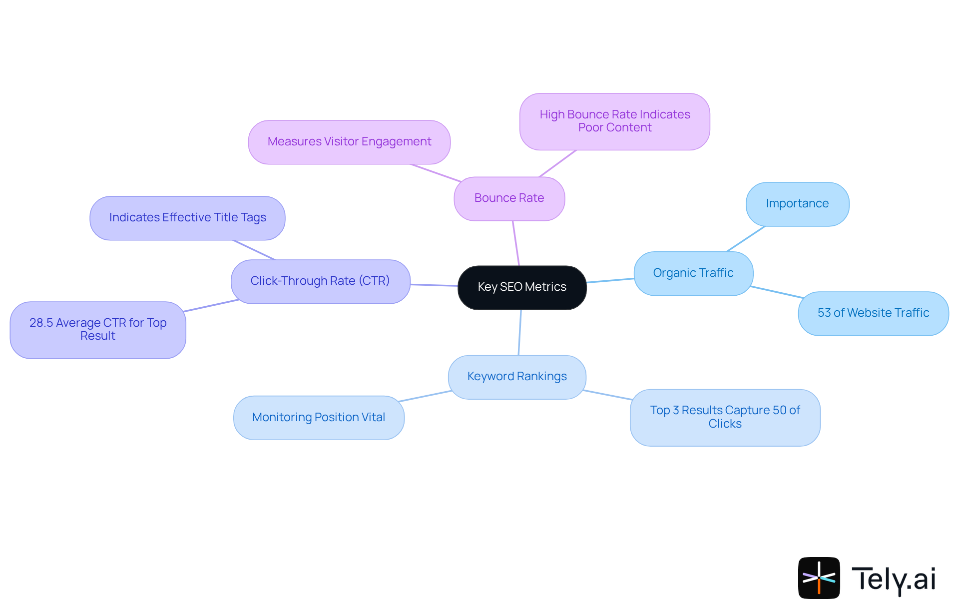 Start at the center with the main topic of SEO metrics, then follow the branches to explore each metric's importance and how they contribute to effective digital marketing strategies.