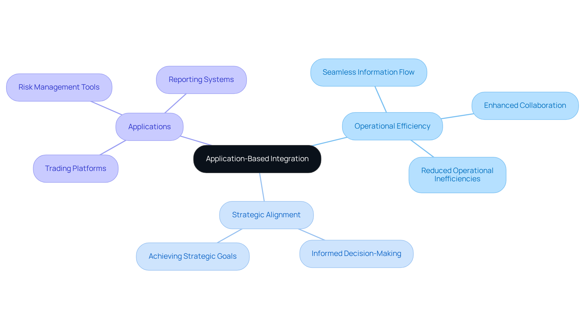 This mindmap illustrates how application integration connects various tools and concepts. Start at the center with the main idea, then explore how it branches into operational efficiency and strategic alignment, along with the specific applications that support these goals. This mindmap illustrates how application integration connects various tools and concepts. Start at the center with the main idea, then explore how it branches into operational efficiency and strategic alignment, along with the specific applications that support these goals.
