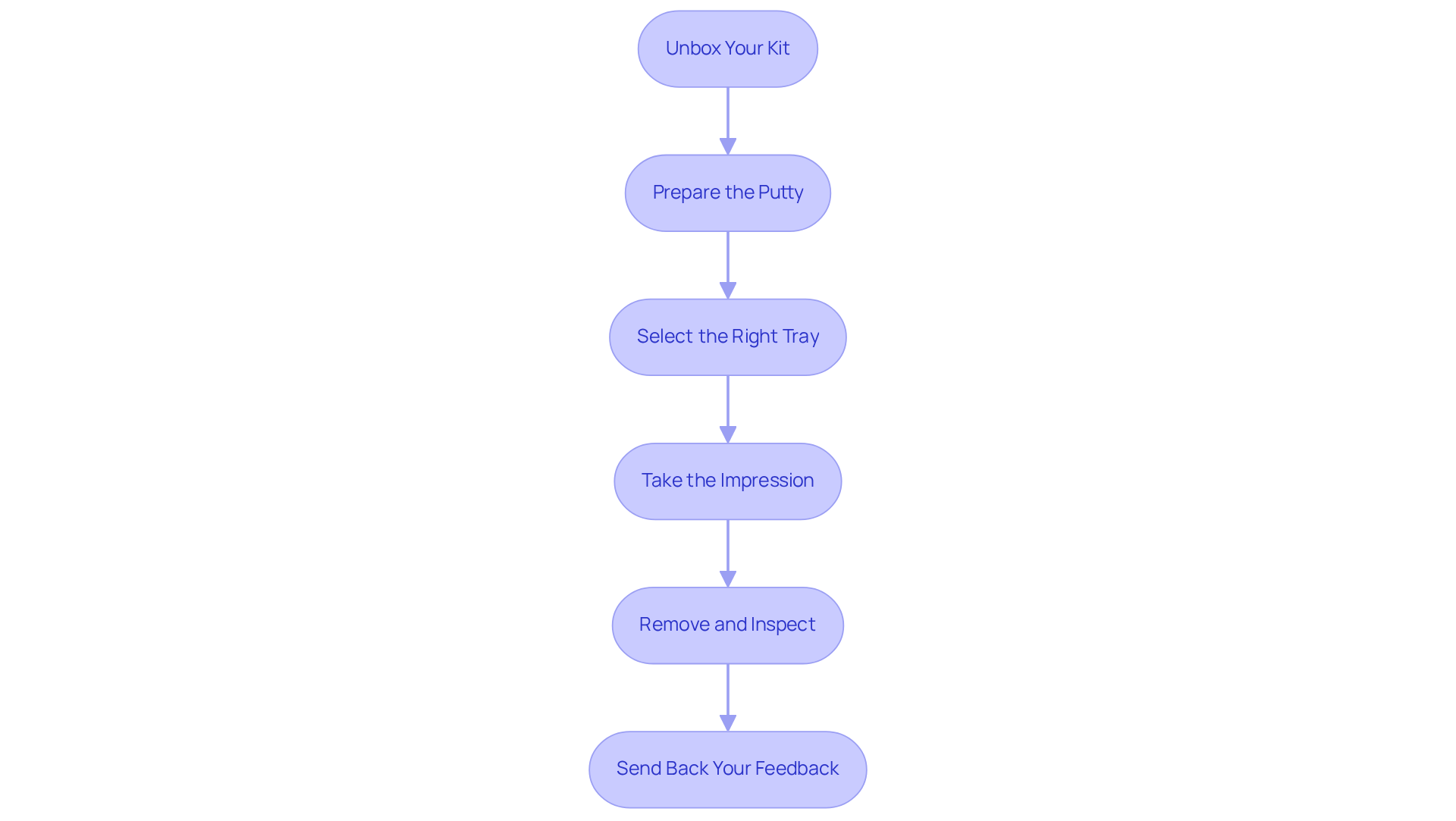 Each box represents a step in the process of using your at-home impression kit. Follow the arrows to see how to move from one step to the next, ensuring you don't miss any important actions!