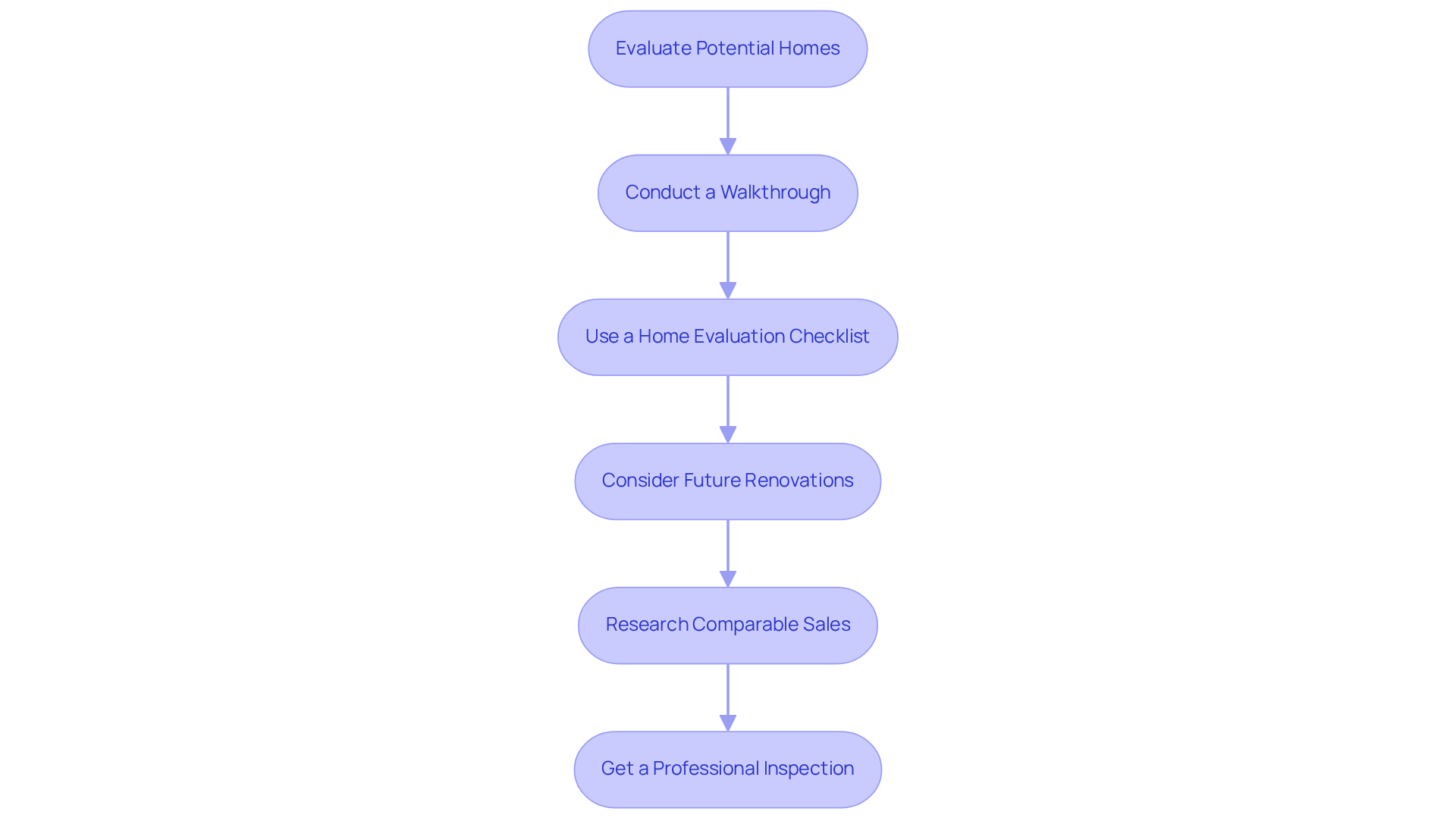 This flowchart guides you through the home evaluation process. Each box represents a step you should take, and the arrows show the order in which to complete them. Follow the steps to ensure you thoroughly assess any potential home before making a purchase.