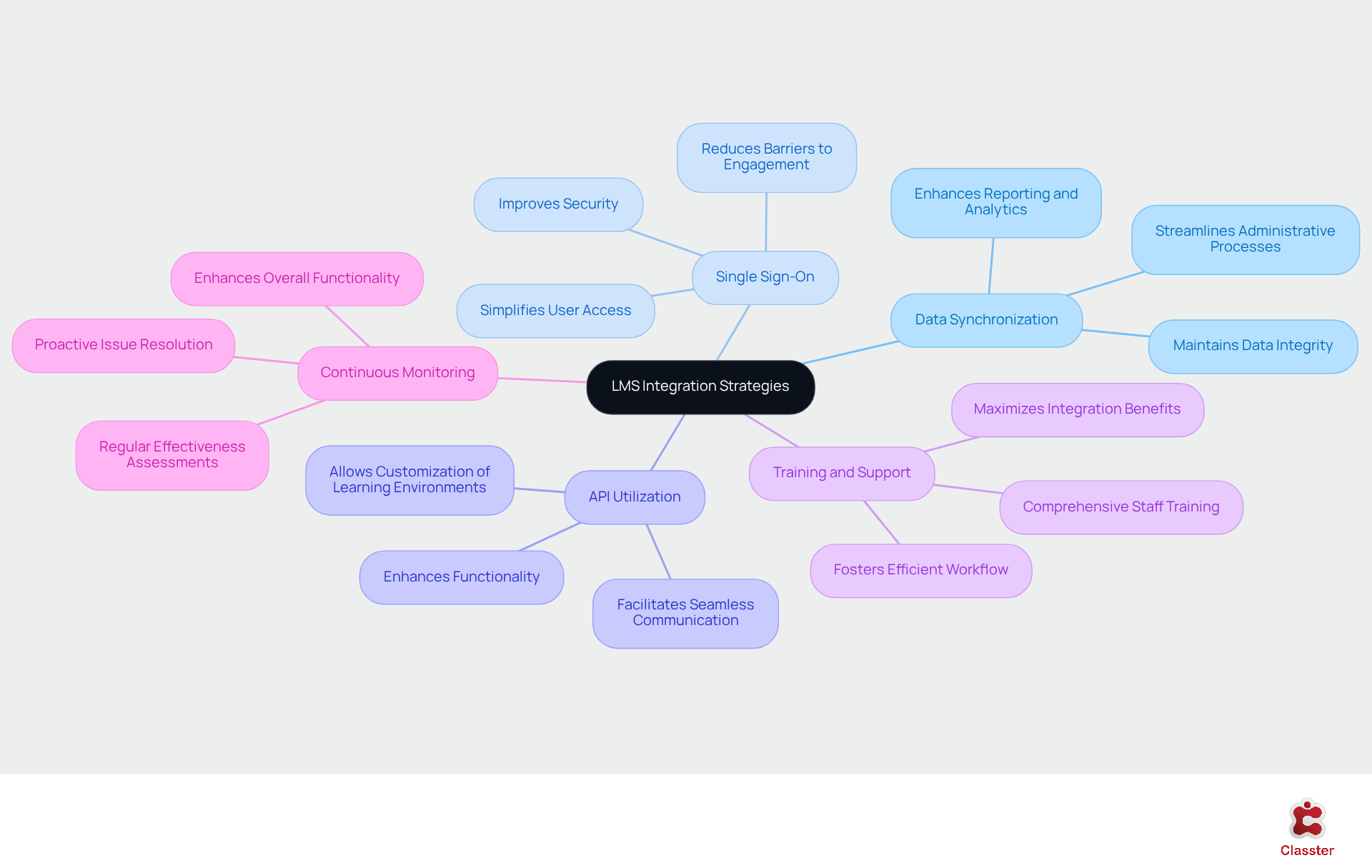 The central node represents the main topic of LMS integration, while each branch highlights a key strategy. Follow the branches to explore how each strategy contributes to a successful integration. The central node represents the main topic of LMS integration, while each branch highlights a key strategy. Follow the branches to explore how each strategy contributes to a successful integration.