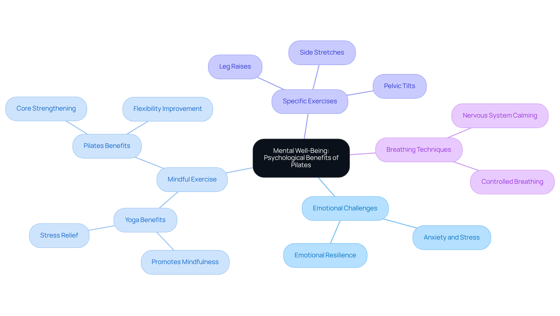 The central node represents the overall theme of mental well-being during pregnancy, while the branches show how different aspects like exercises and techniques contribute to this goal. Follow the branches to explore each area and its benefits. The central node represents the overall theme of mental well-being during pregnancy, while the branches show how different aspects like exercises and techniques contribute to this goal. Follow the branches to explore each area and its benefits.