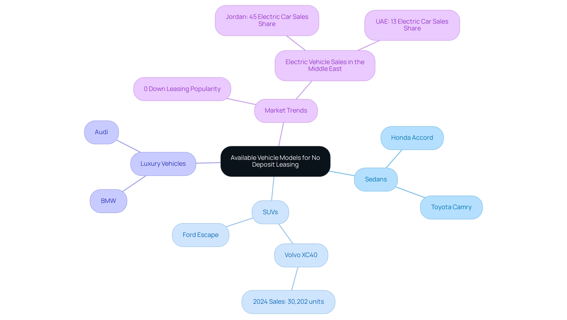 The central node represents the leasing options, with branches for vehicle categories and sub-branches for specific models.