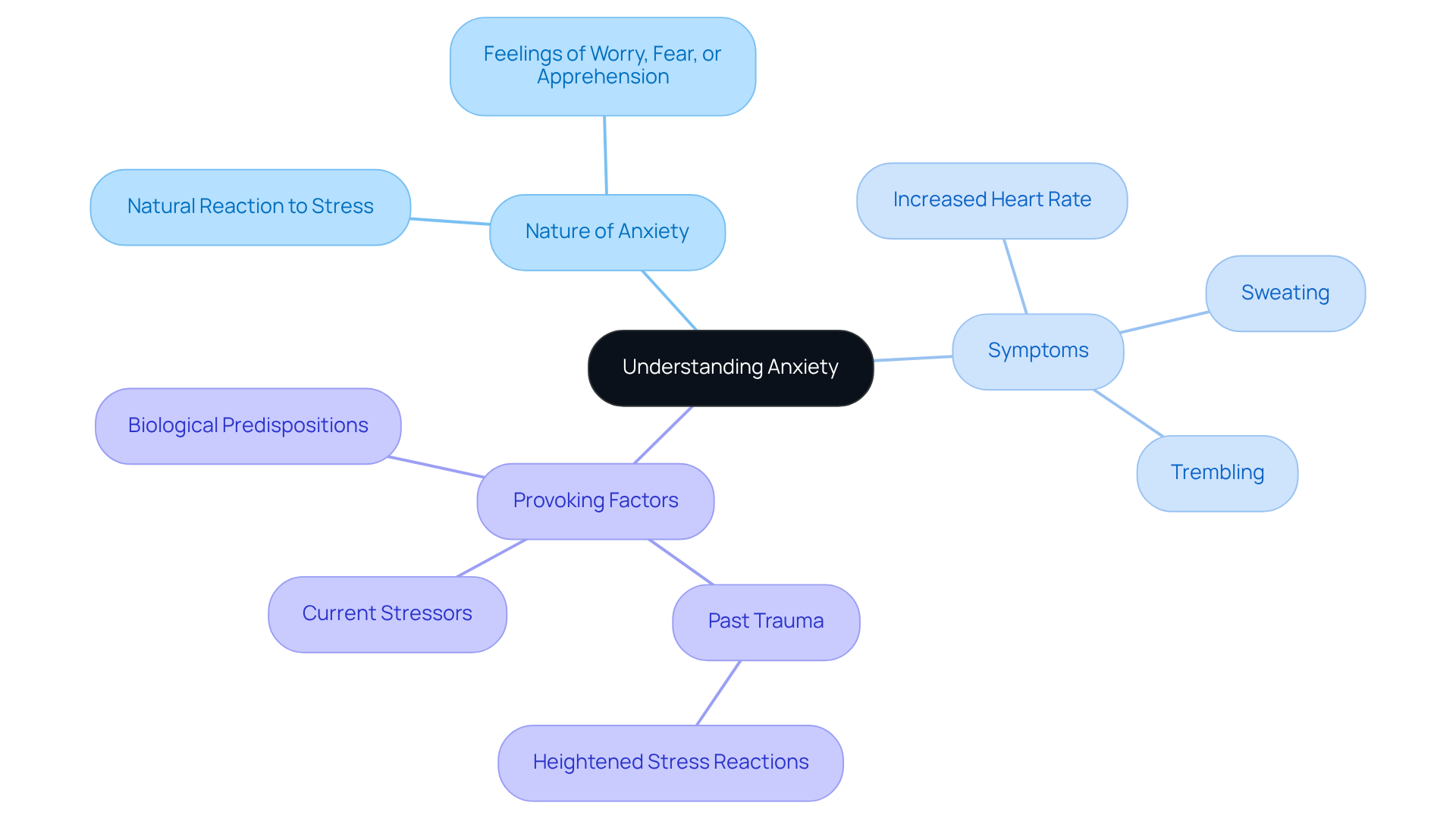 At the center is the concept of understanding anxiety, with branches extending to symptoms and various factors that can trigger feelings of anxiety. Each branch represents a different aspect, helping you see how they all connect.