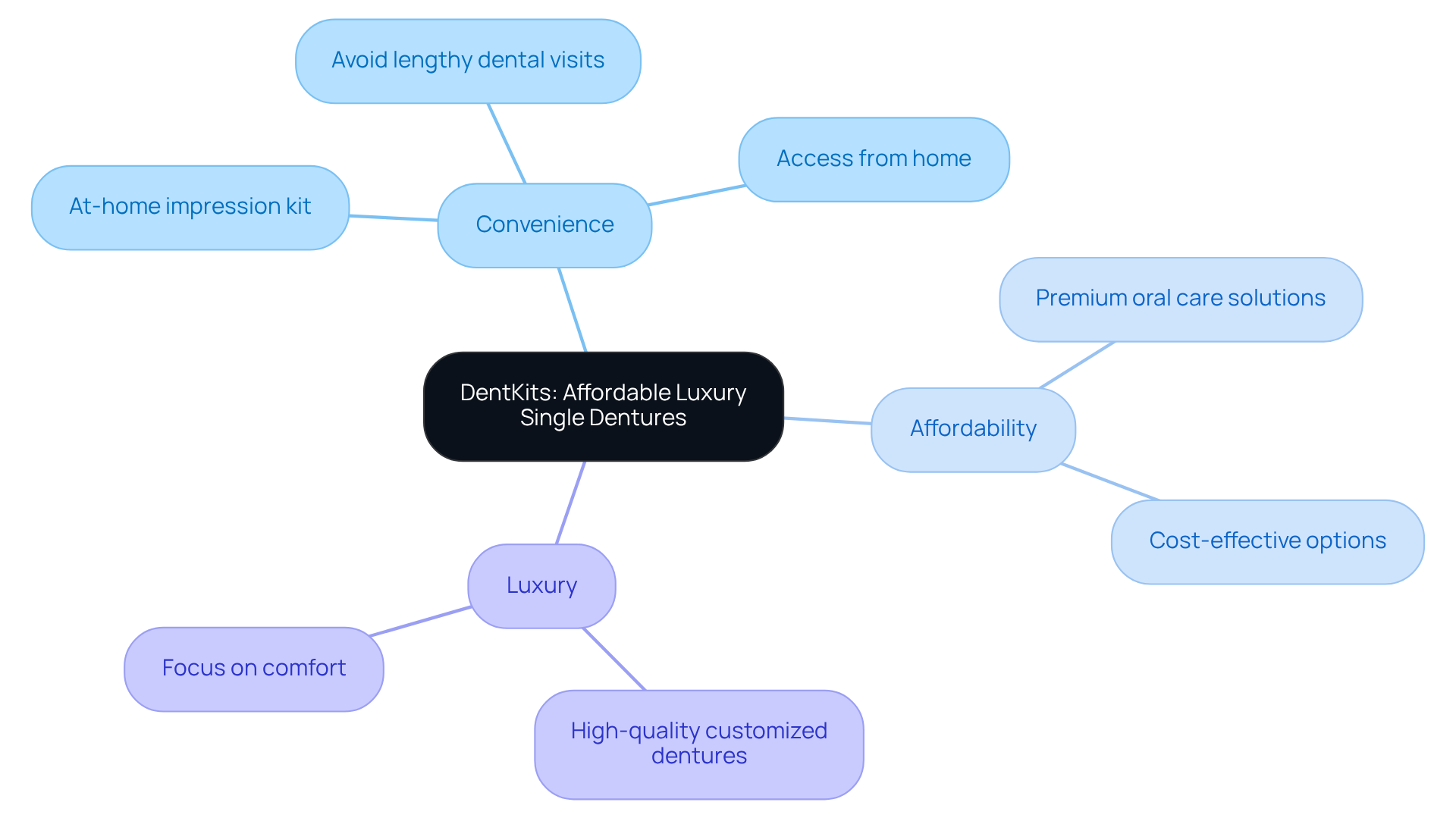 The center represents DentKits, while the branches show key benefits. Follow the lines to see how convenience, affordability, and luxury connect back to the core offering of DentKits.