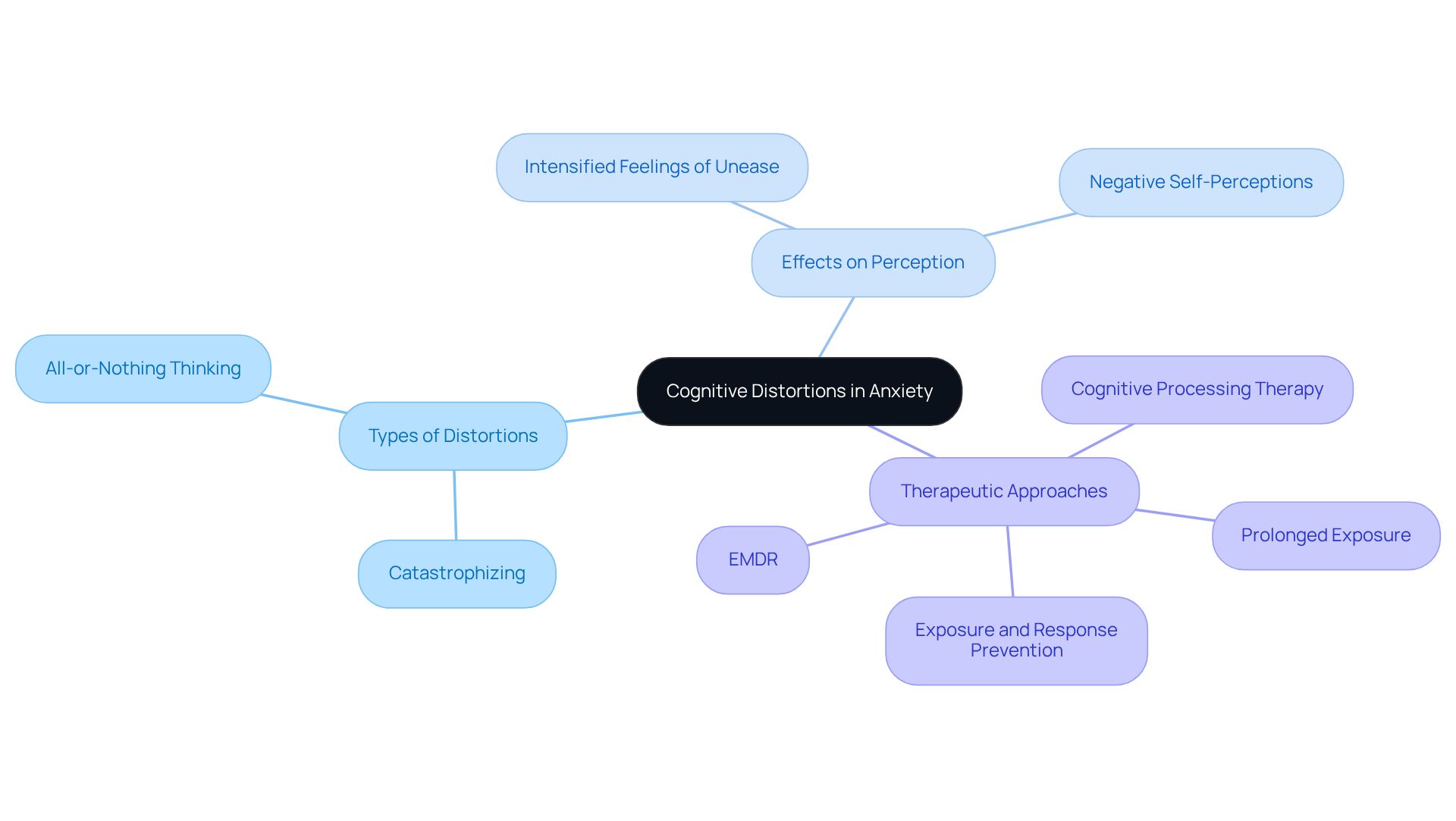 This mindmap starts with the main topic of cognitive distortions and branches out to show different types of distortions and their effects. It also highlights the therapies available to help manage these issues. Each branch represents a key concept, making it easy to see how they connect and relate to anxiety.