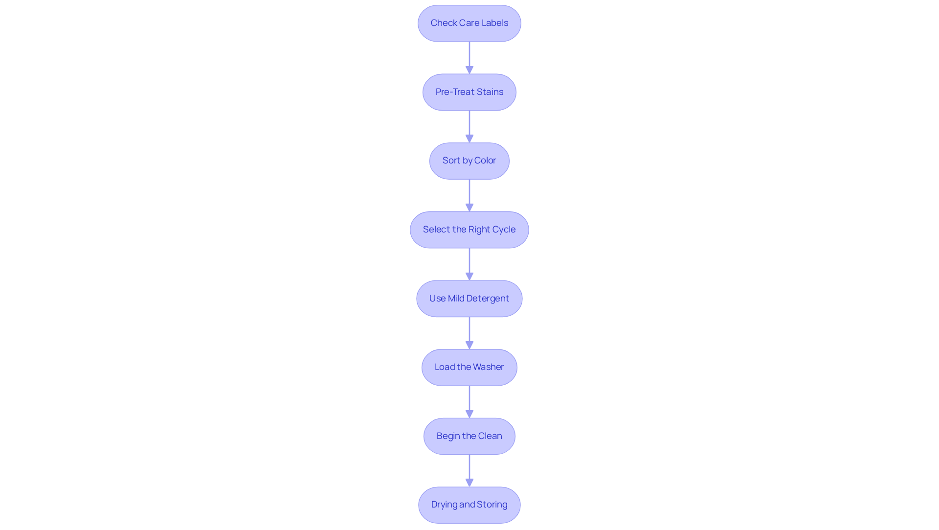 Each box represents a step in the washing process. Follow the arrows to see the order in which you should complete each task for the best results.