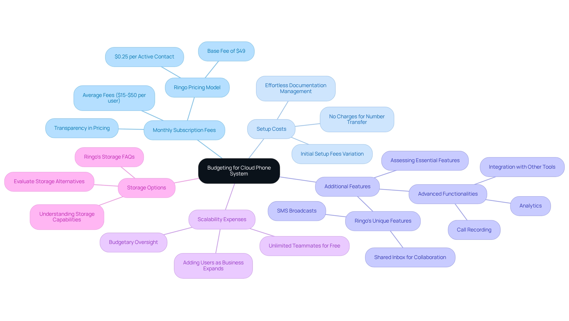 Each branch represents a key budgeting factor, with sub-branches providing specific details related to that factor.