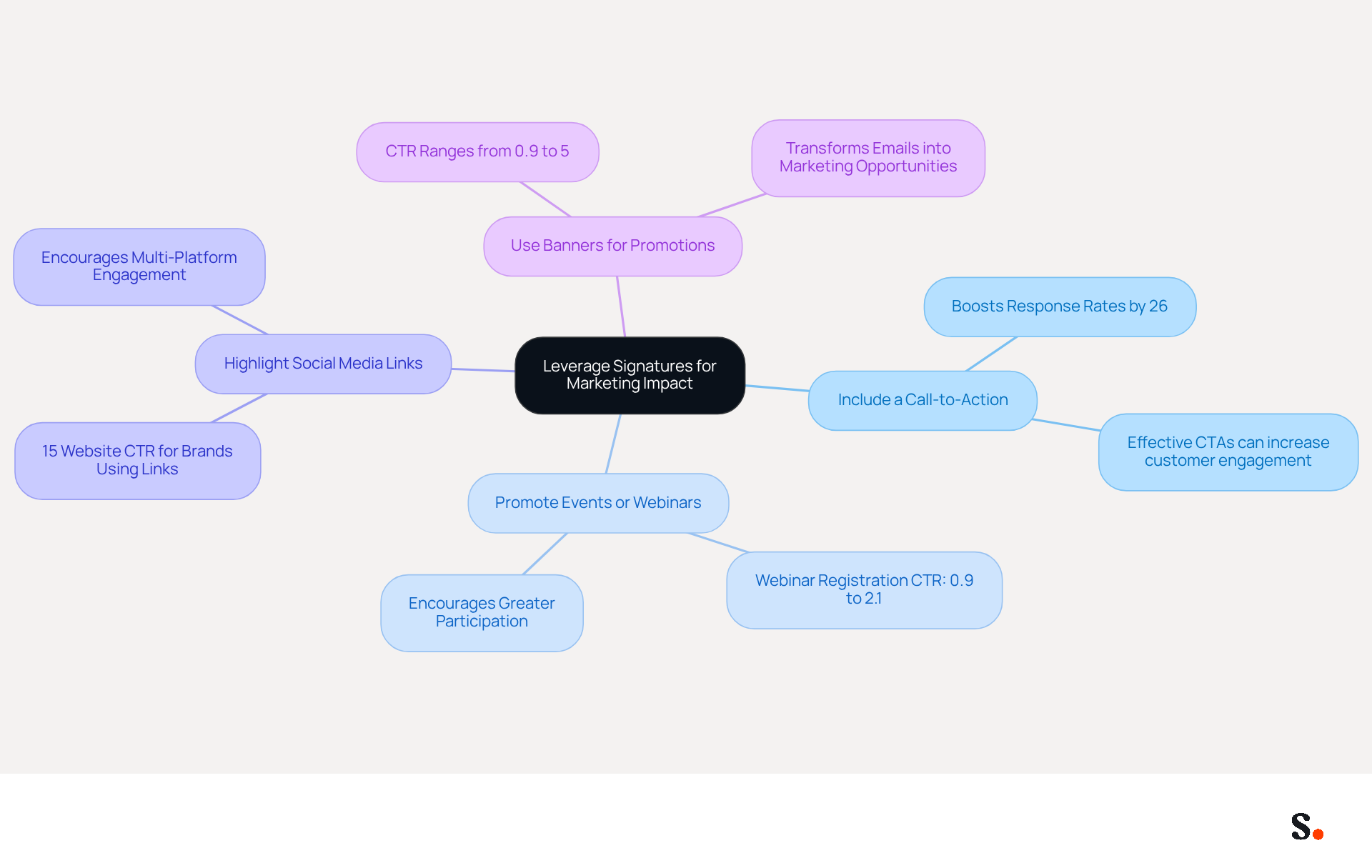 This mindmap starts with the main idea in the center and branches out into specific strategies. Each branch represents a different way to use email signatures effectively, and the sub-branches provide additional details or statistics to support each strategy.