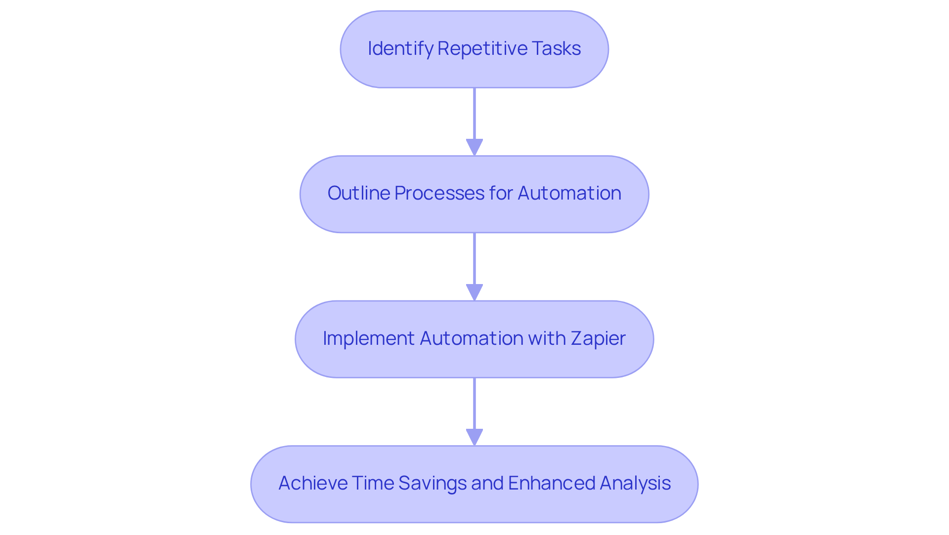 Follow the arrows to see how identifying tasks leads to outlining processes, implementing automation, and ultimately saving time for deeper analysis. Follow the arrows to see how identifying tasks leads to outlining processes, implementing automation, and ultimately saving time for deeper analysis.