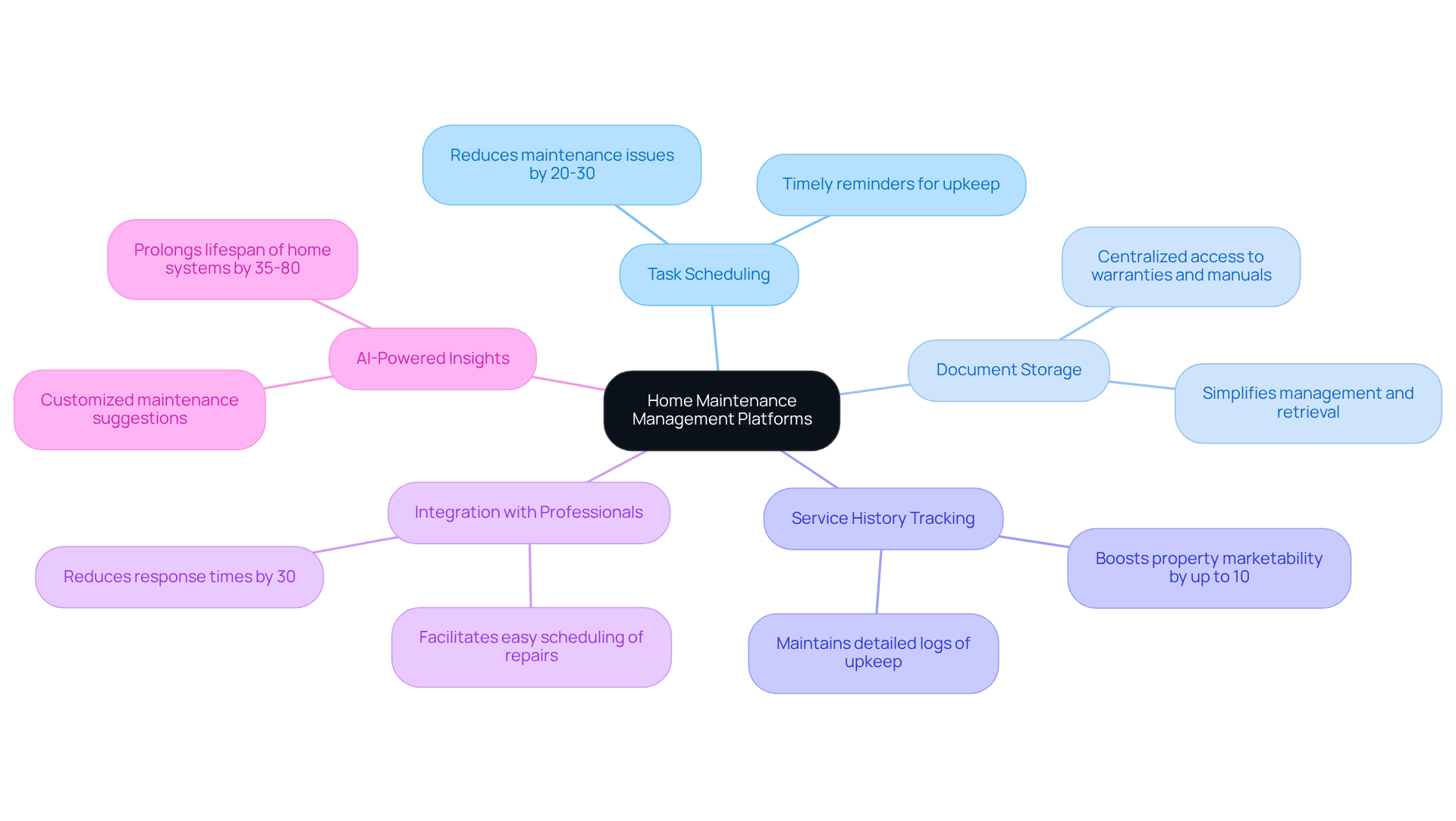 The central node represents the main topic, while each branch shows a feature of the platform. The sub-branches highlight the benefits of each feature, helping you understand how they contribute to better home maintenance.