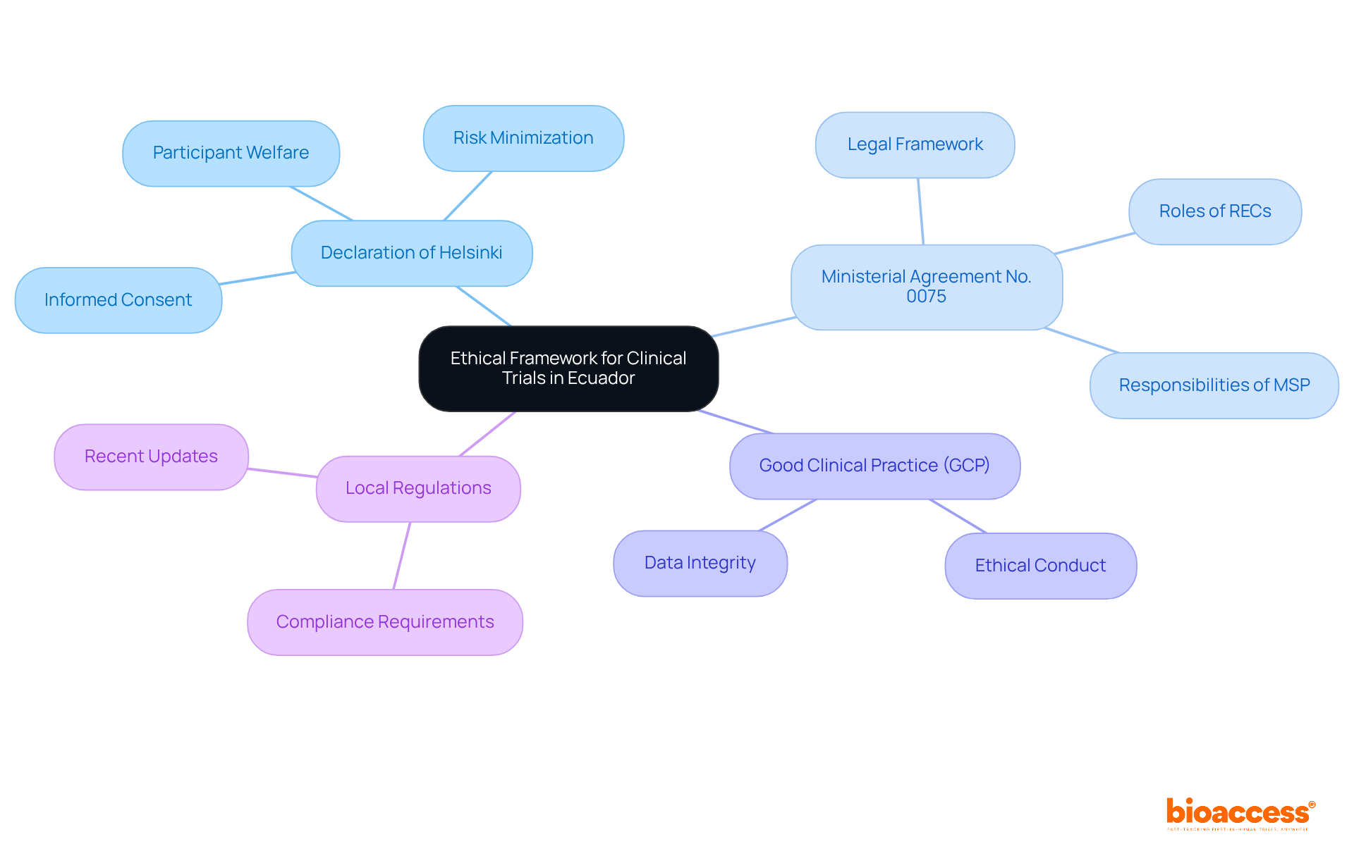This mindmap starts with the central idea of the ethical framework, branching out to show the key principles that guide clinical trials. Each branch represents a major guideline, and the sub-branches provide more details about what each principle entails. Follow the branches to understand how these elements connect and support ethical research practices. This mindmap starts with the central idea of the ethical framework, branching out to show the key principles that guide clinical trials. Each branch represents a major guideline, and the sub-branches provide more details about what each principle entails. Follow the branches to understand how these elements connect and support ethical research practices.