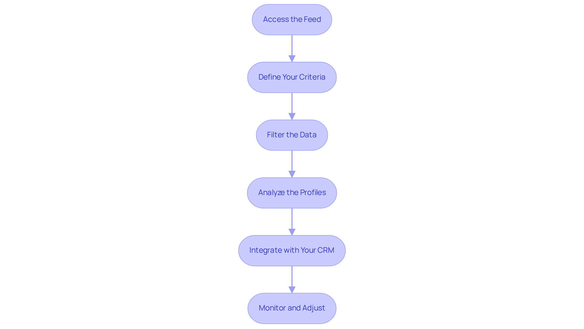 Each box represents a step in the process you need to follow. Start from the top and move downwards, following the arrows to see how each step leads to the next one, helping you maximize the feed's potential.