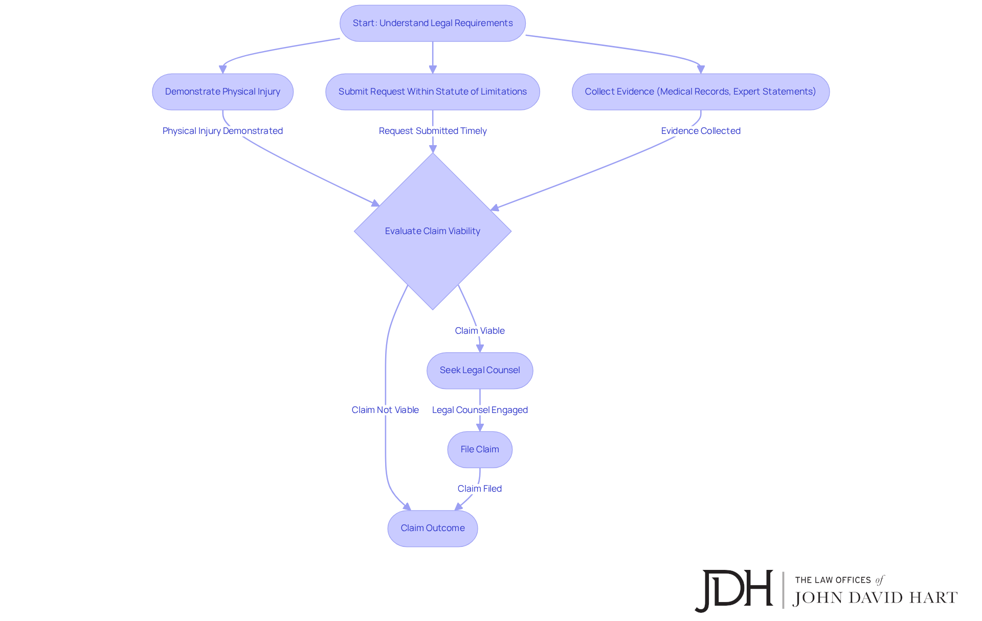 Follow the arrows to see the steps you need to take to file your claim. Each box represents an important action in the process, guiding you through what you need to do.