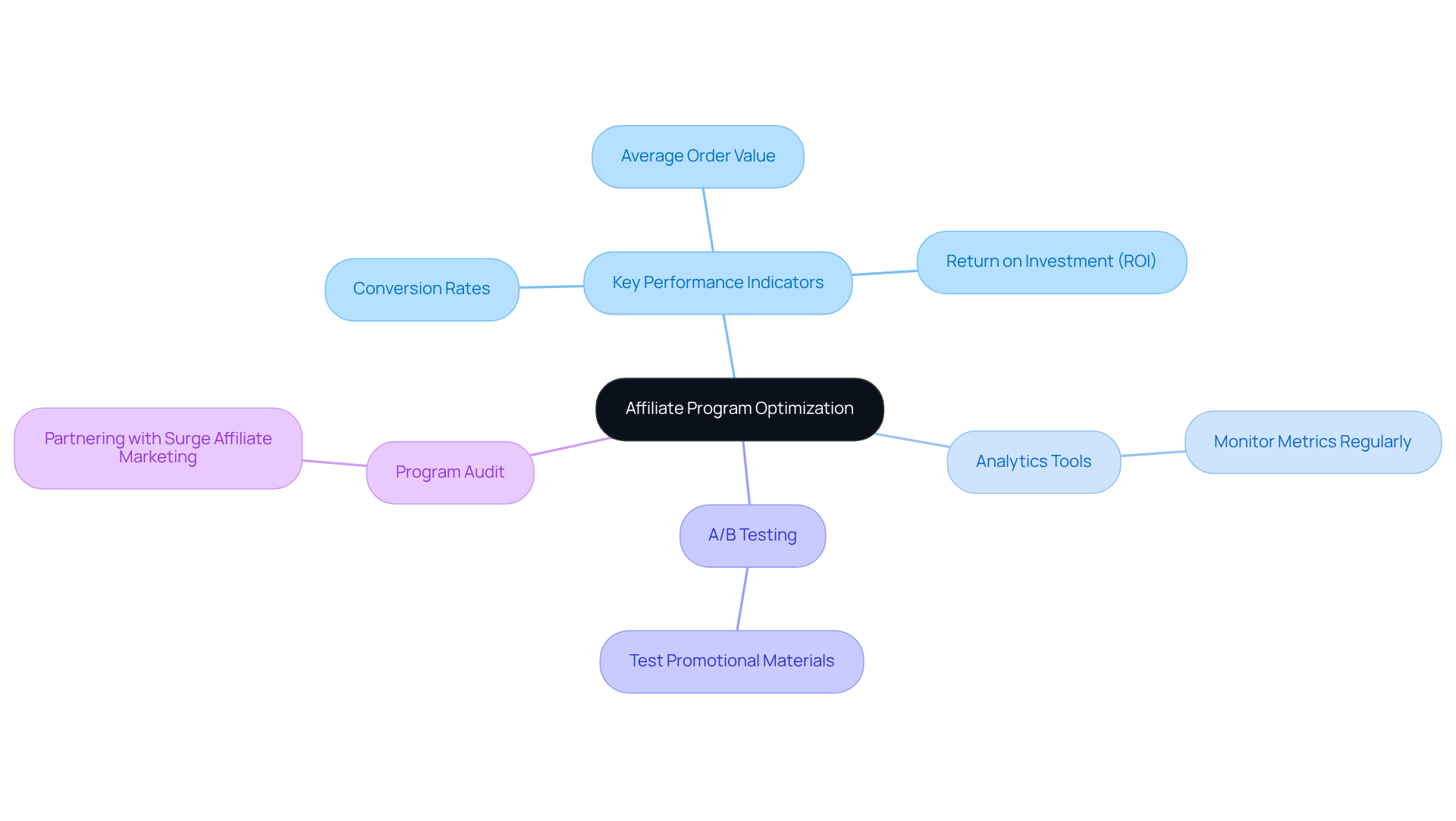 This mindmap shows how to enhance your affiliate program. Start at the center with the main goal, then follow the branches to see the key metrics, tools, and strategies that can help you improve your partnerships and revenue. This mindmap shows how to enhance your affiliate program. Start at the center with the main goal, then follow the branches to see the key metrics, tools, and strategies that can help you improve your partnerships and revenue.