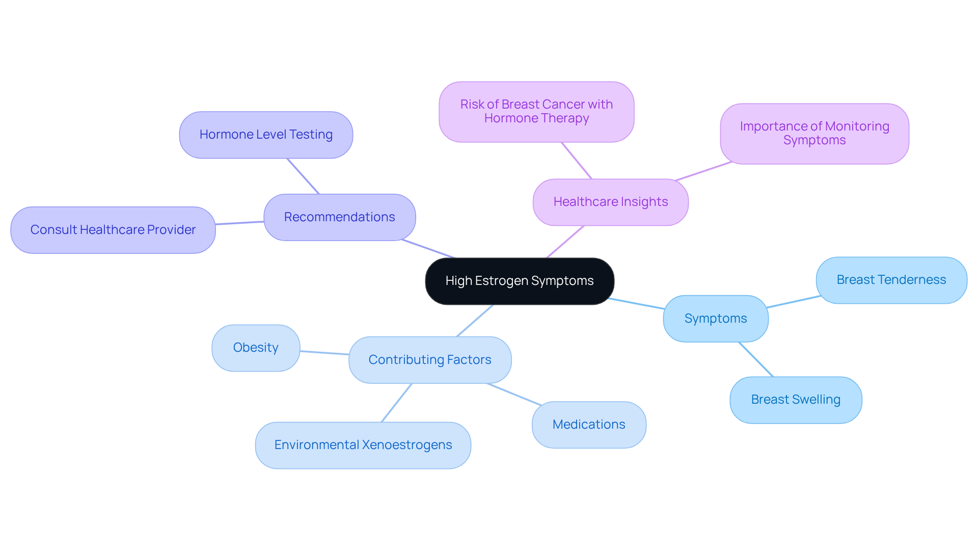 This mindmap helps you visualize the connections between high estrogen symptoms and their causes. Start at the center with the main topic, then follow the branches to explore symptoms, factors that contribute to high estrogen, and recommendations for managing these symptoms. This mindmap helps you visualize the connections between high estrogen symptoms and their causes. Start at the center with the main topic, then follow the branches to explore symptoms, factors that contribute to high estrogen, and recommendations for managing these symptoms.