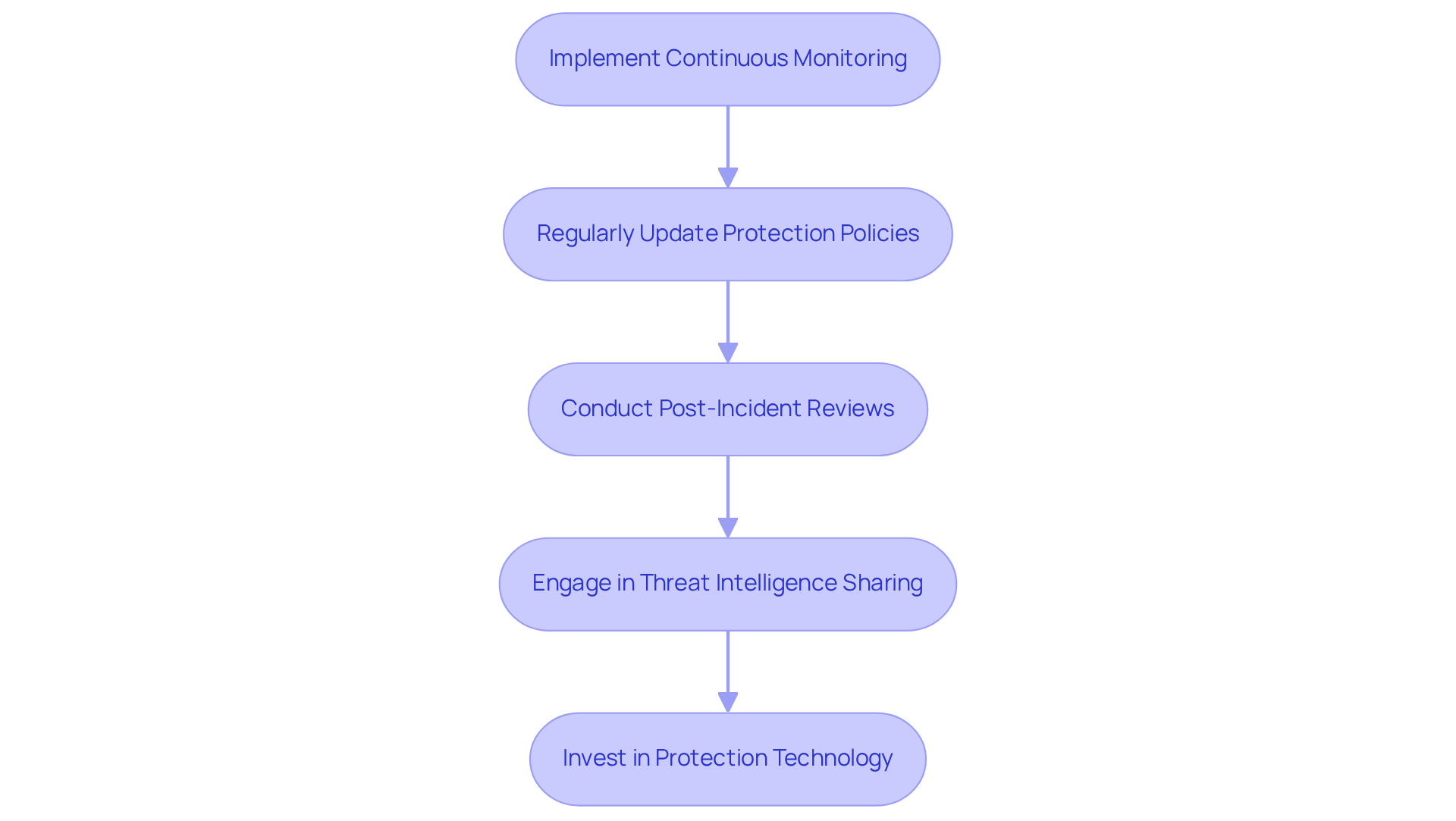 Each box represents a crucial step in the security process. Follow the arrows to see how each action builds on the previous one, leading to a stronger security posture.