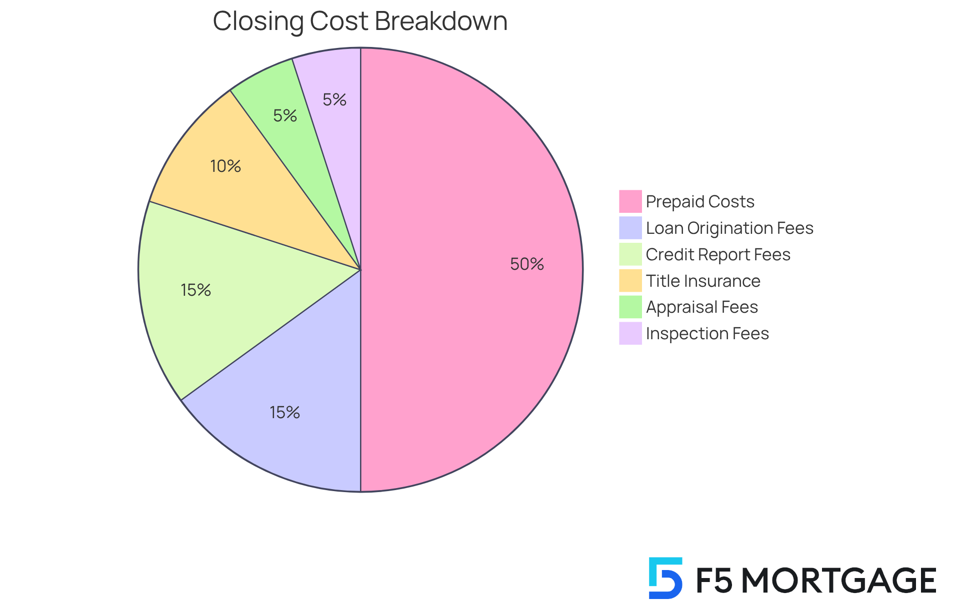 Each slice of the pie represents a different component of closing costs. The size of each slice shows how much that cost contributes to the overall total. For example, larger slices indicate higher fees, while smaller slices represent lower expenses.