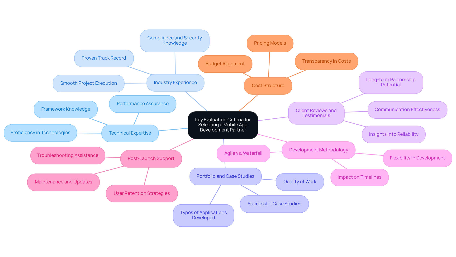 This mindmap starts with the main topic in the center and branches out to show the key criteria for selecting a mobile app development partner. Each branch represents a different criterion, and you can follow the sub-branches for more details on what to consider under each one.