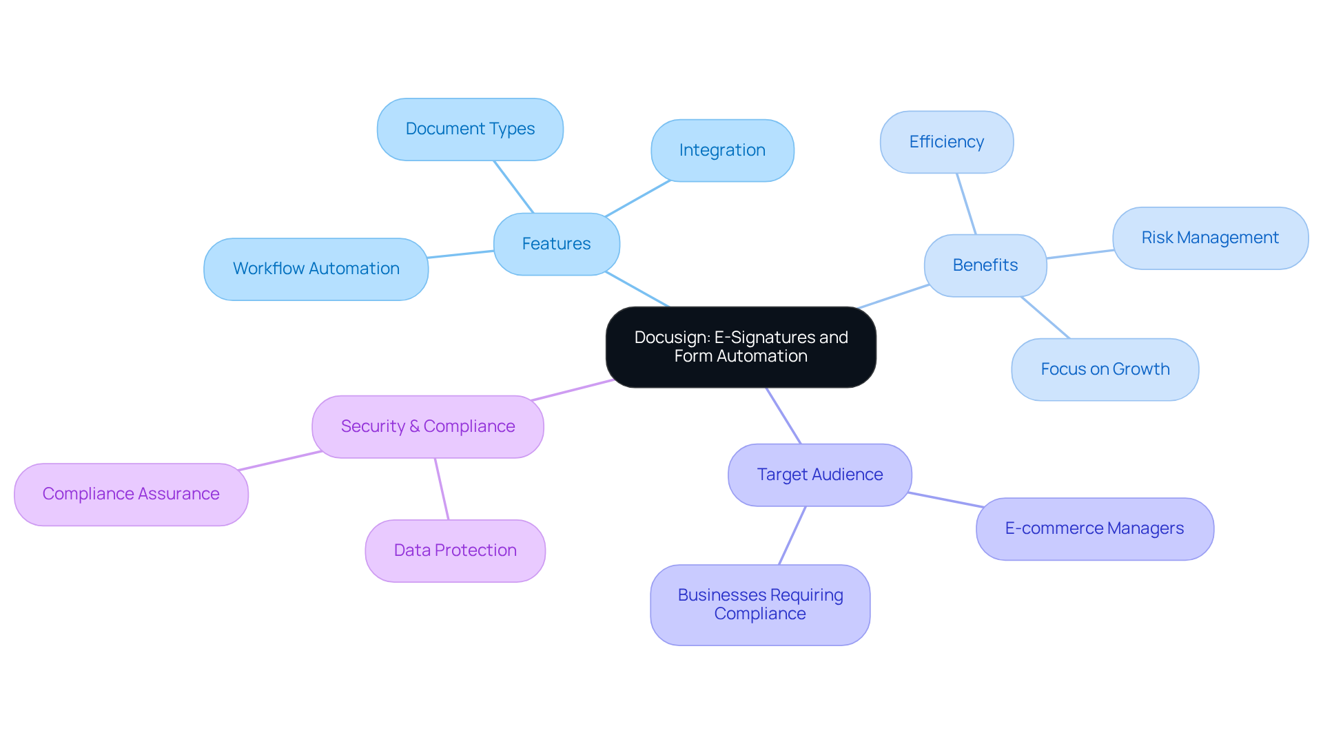 The central node represents Docusign, while the branches show its key features and benefits. Each color-coded branch helps you quickly identify different aspects of the service, making it easier to understand how Docusign can streamline your agreement processes.