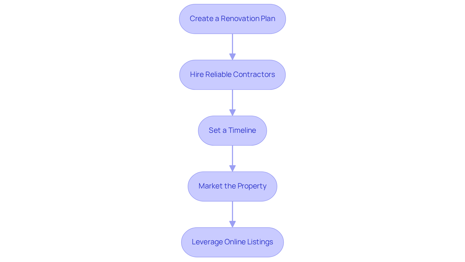 Each box represents a crucial step in flipping a property. Follow the arrows to see how each step leads to the next, helping you understand the entire process from planning renovations to marketing the finished property.
