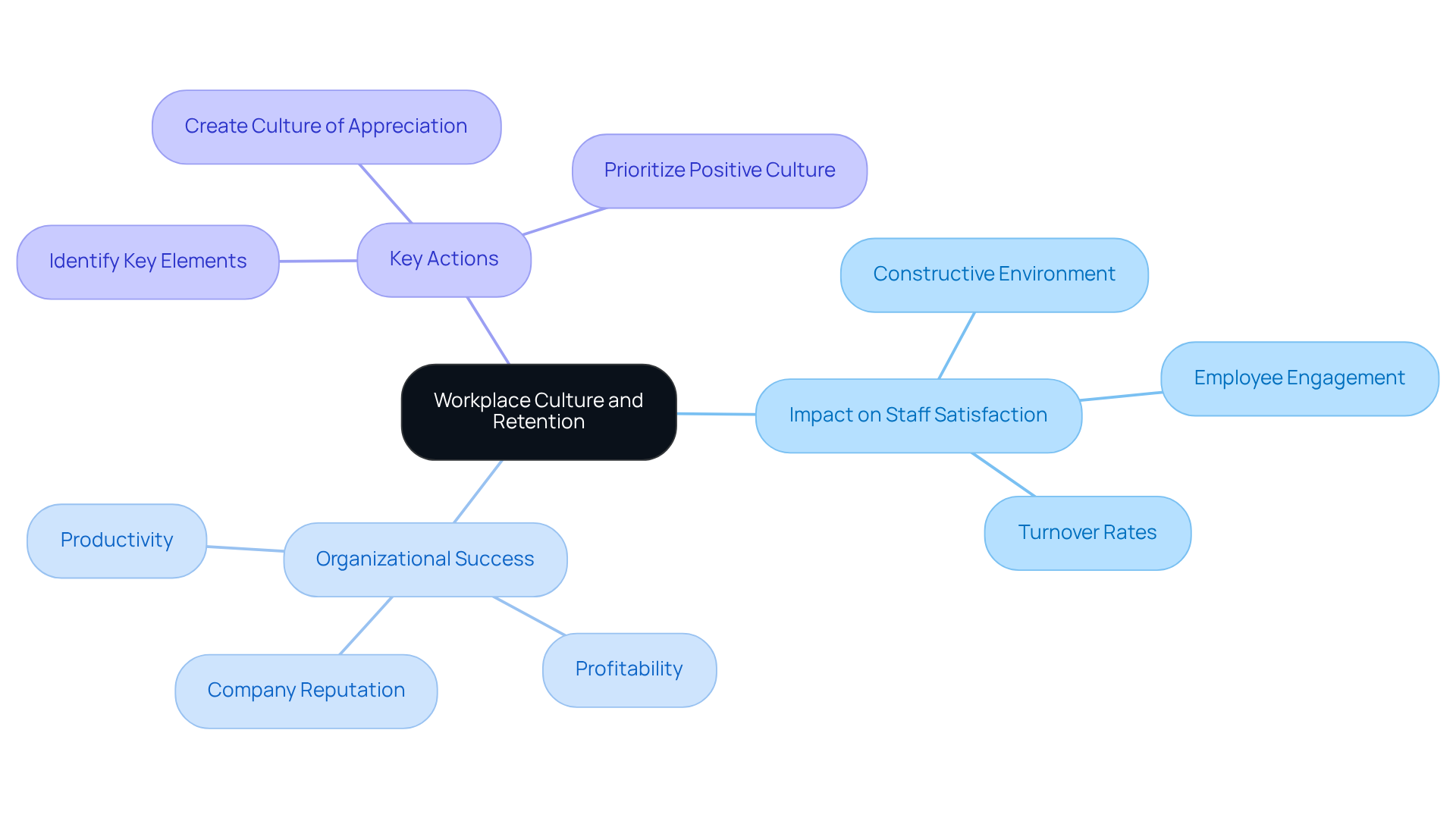 This mindmap shows how workplace culture influences staff retention and overall organizational success. Each branch represents a key concept or action, helping you see the connections and importance of fostering a positive work environment.