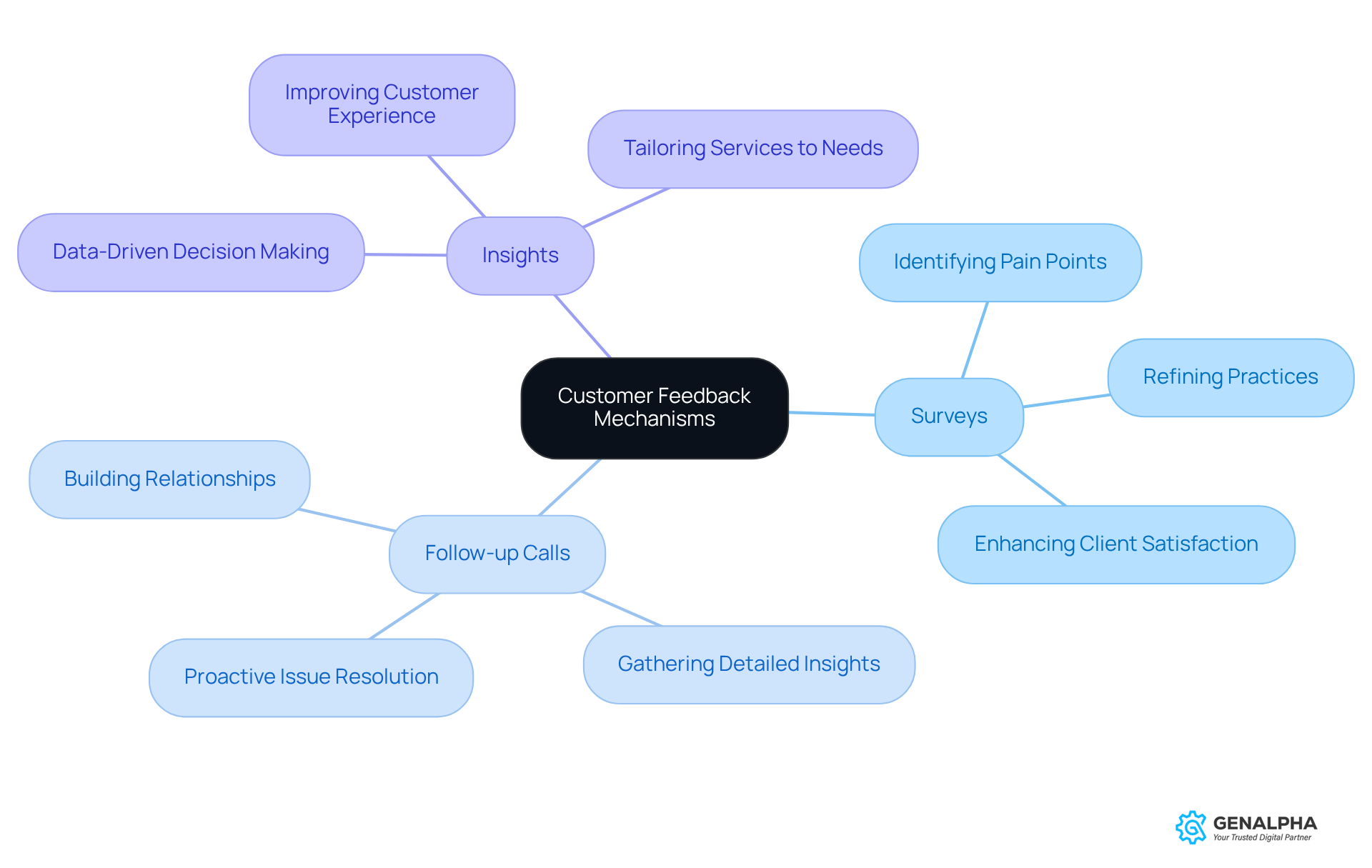 Start at the center with the main idea of feedback mechanisms, then follow the branches to see how each system contributes to understanding client needs and improving business practices.