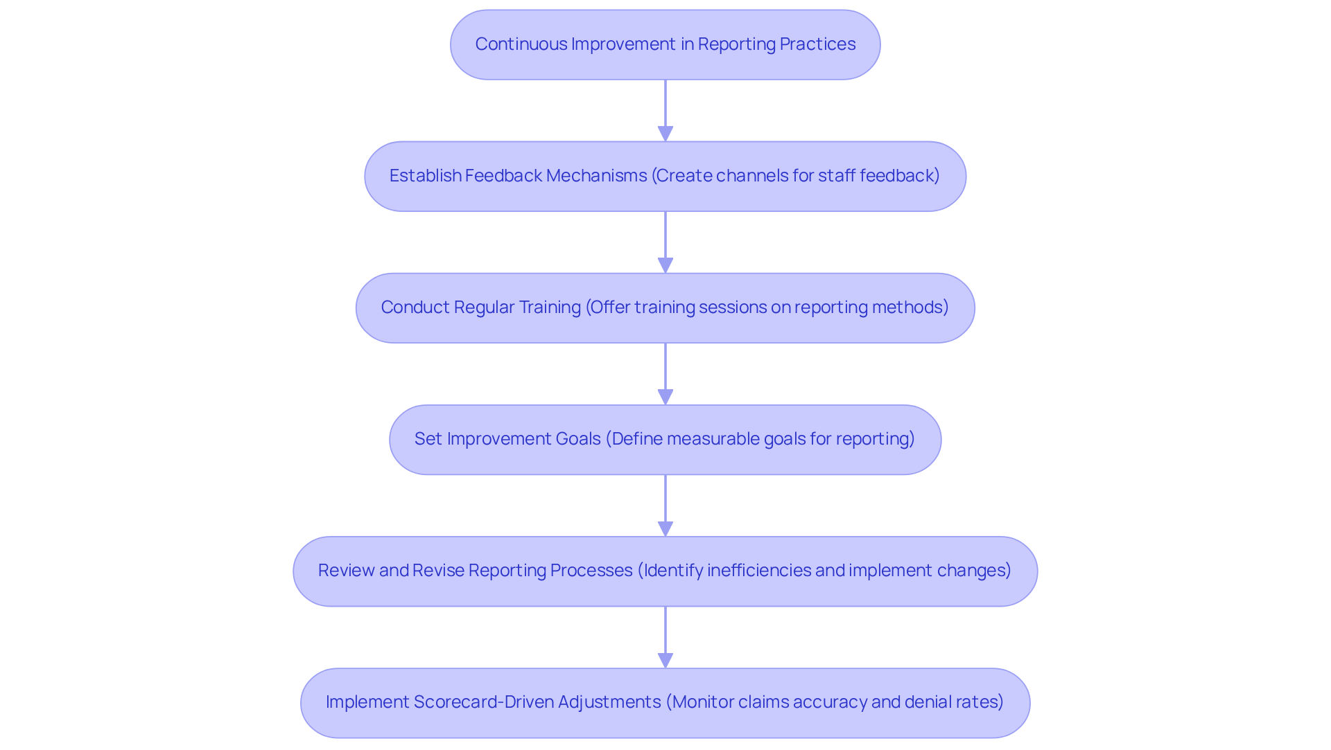 Each box represents a key step in the continuous improvement process. Follow the arrows to see how each action builds on the previous one, leading to enhanced reporting practices and operational performance.