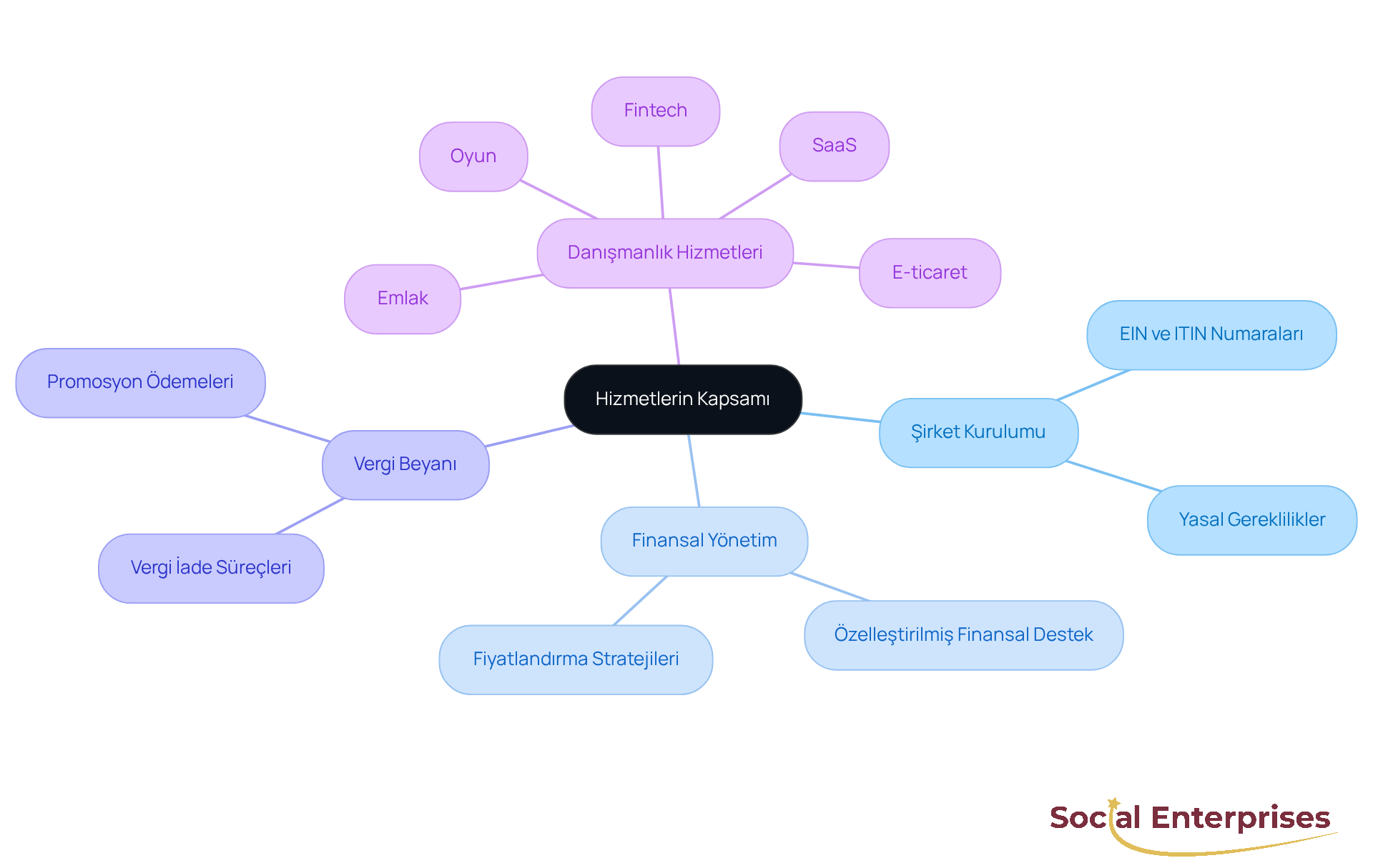 Merkezde hizmetlerin kapsamı var, her dal ise farklı hizmetleri ve sektörleri temsil ediyor. Dalları takip ederek hangi hizmetlerin hangi sektörlere yönelik olduğunu görebilirsiniz.