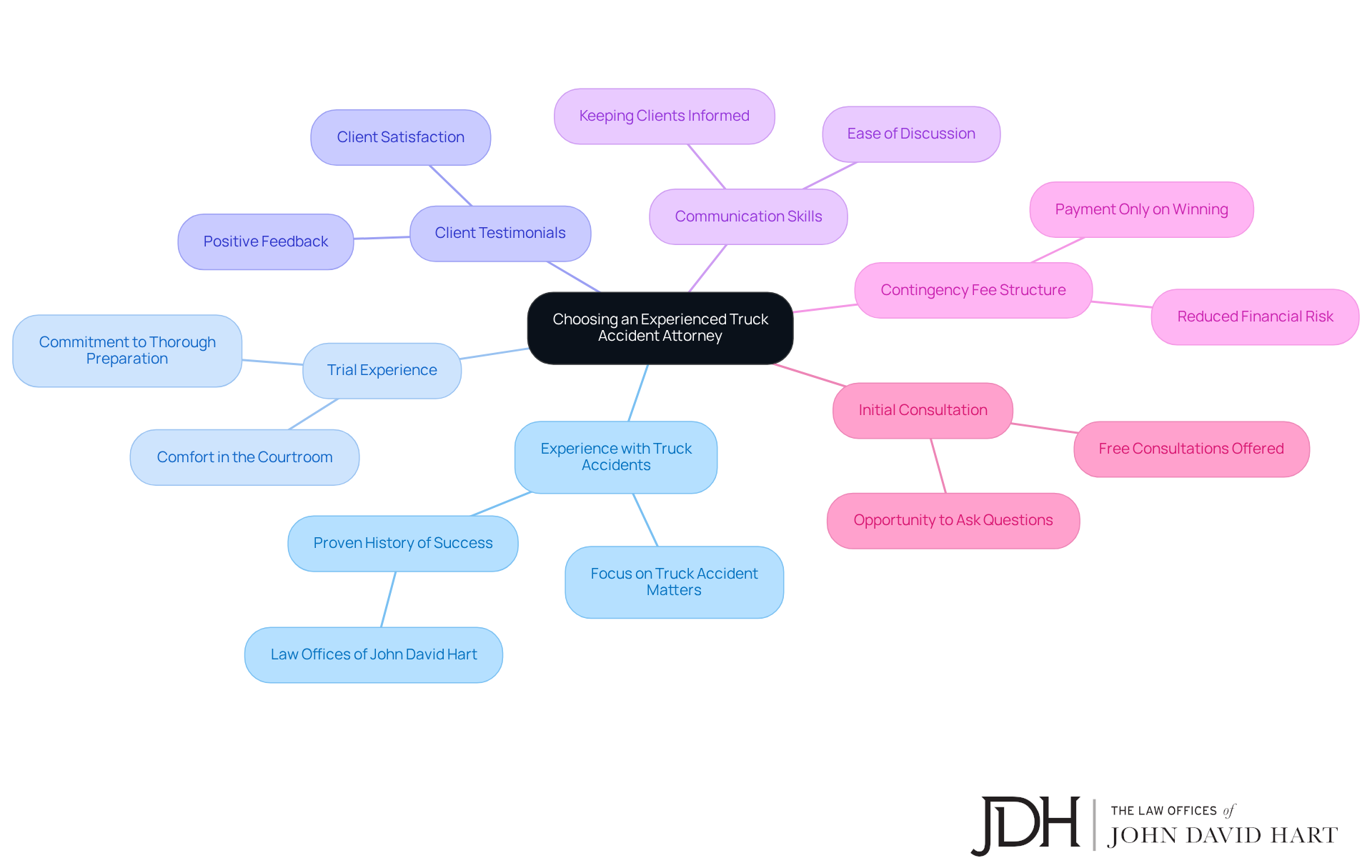 This mindmap helps you see the important factors to consider when selecting a truck accident lawyer. Each branch represents a key aspect, and the sub-points provide more details or examples to guide your decision.