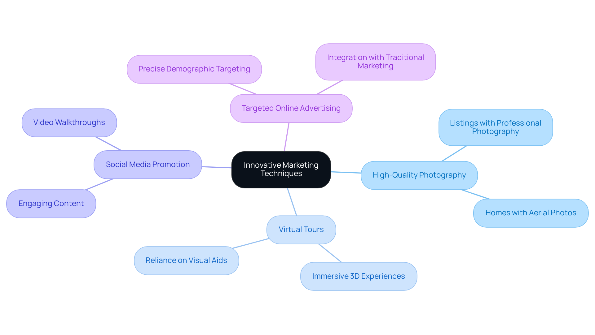 The central idea represents the overall theme of innovative marketing. Each branch shows a specific technique, with statistics illustrating its effectiveness. The more vibrant the branch, the more impactful the strategy!