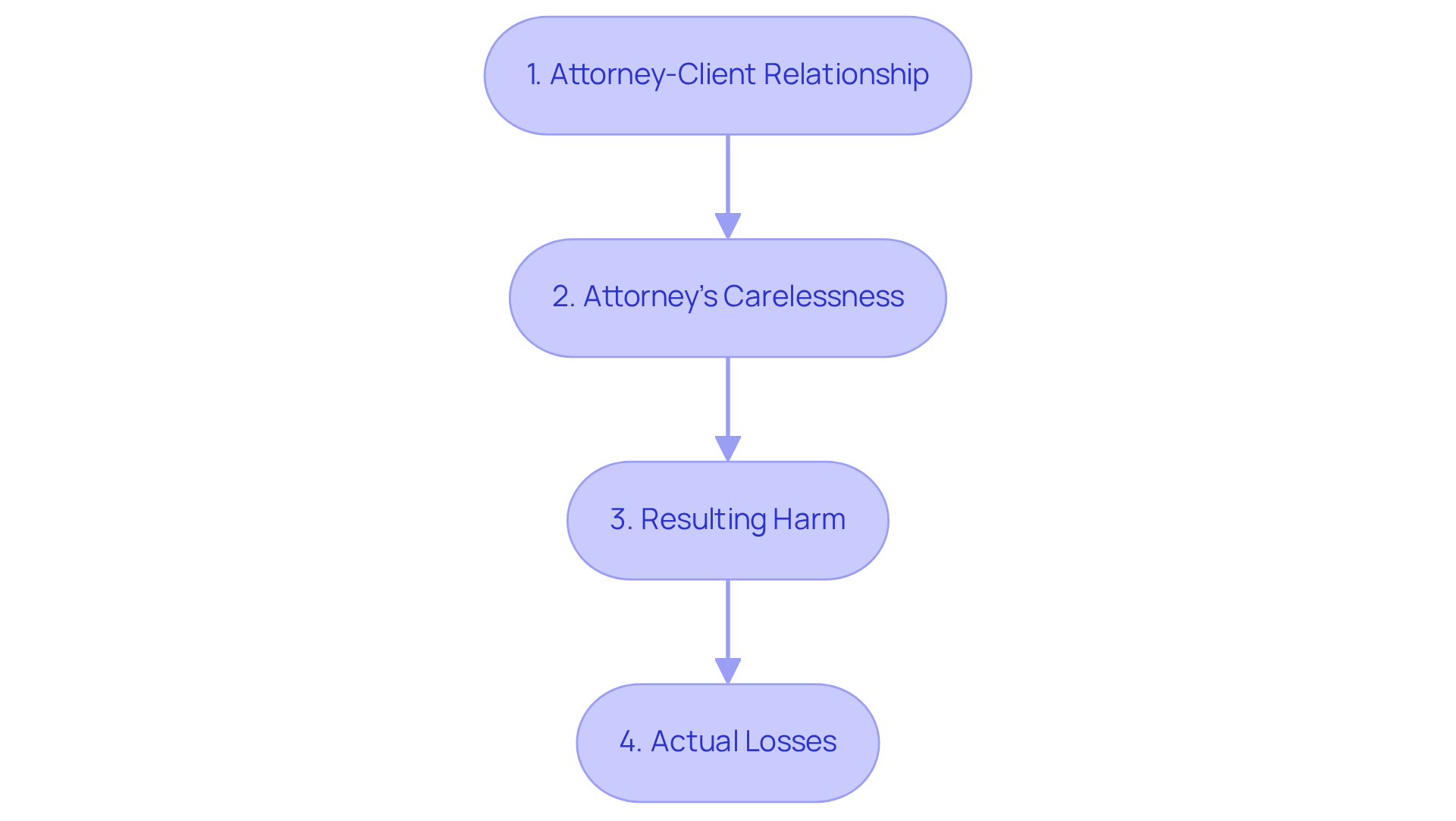 Each box represents a crucial step in proving a legal malpractice claim. Follow the arrows to understand how each element builds on the previous one, leading to the overall goal of establishing a successful lawsuit.