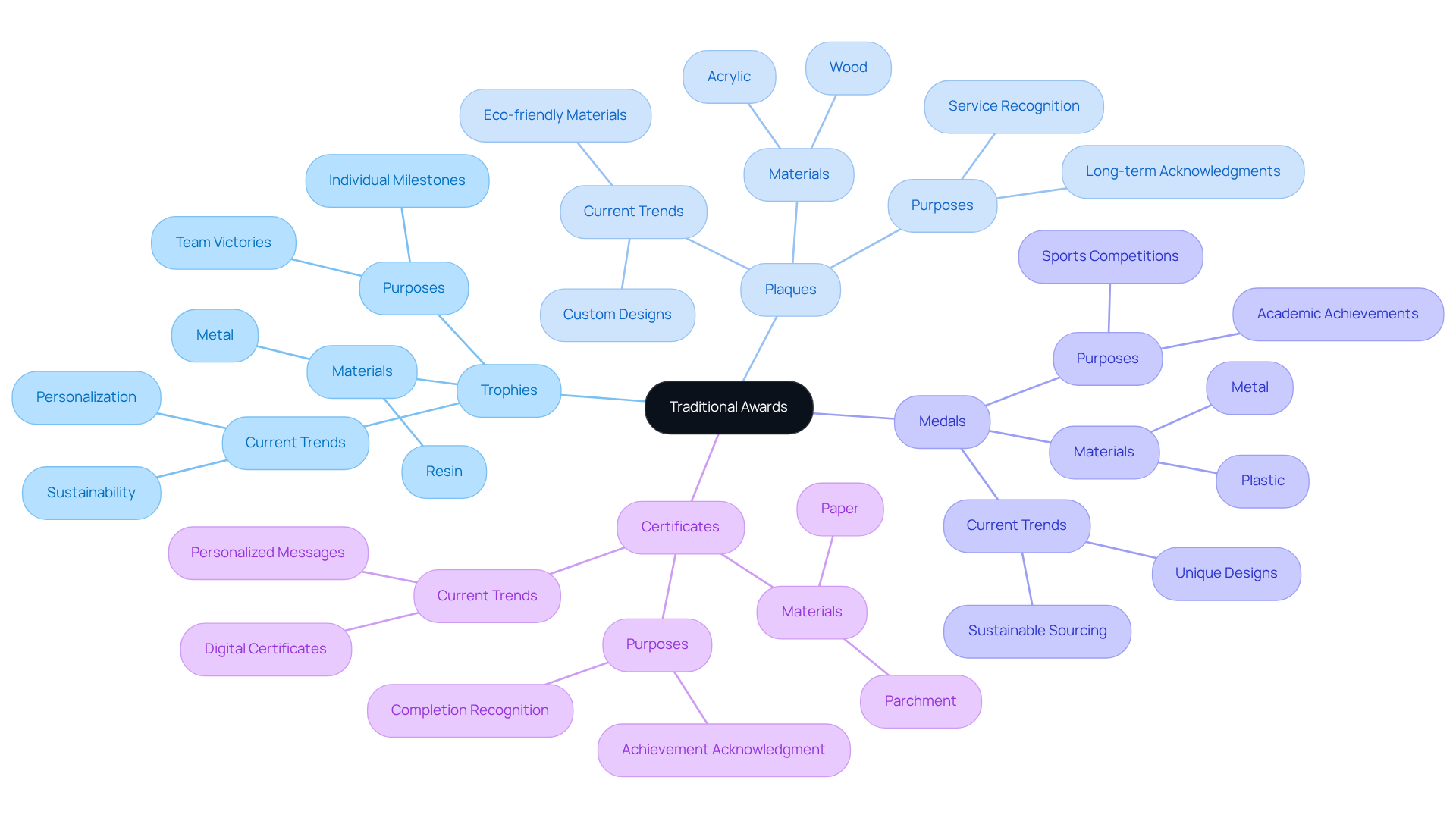 Start at the center with 'Traditional Awards', then explore each branch to learn about different types of awards, their materials, and how they are used in various contexts.