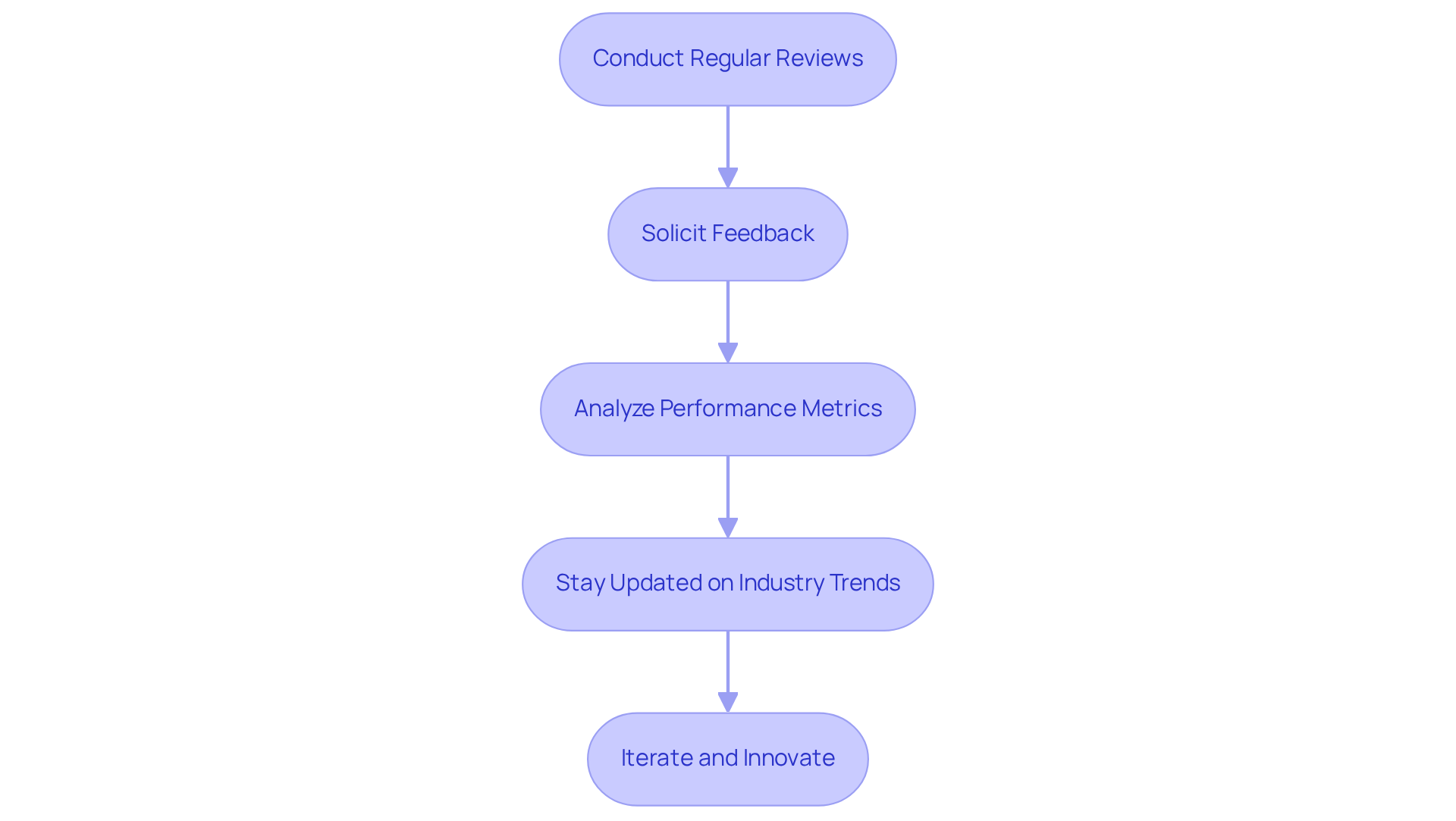 Each box represents a key practice for improving RFP strategies. Follow the arrows to see how each step builds on the previous one, guiding you through the process of continuous improvement.