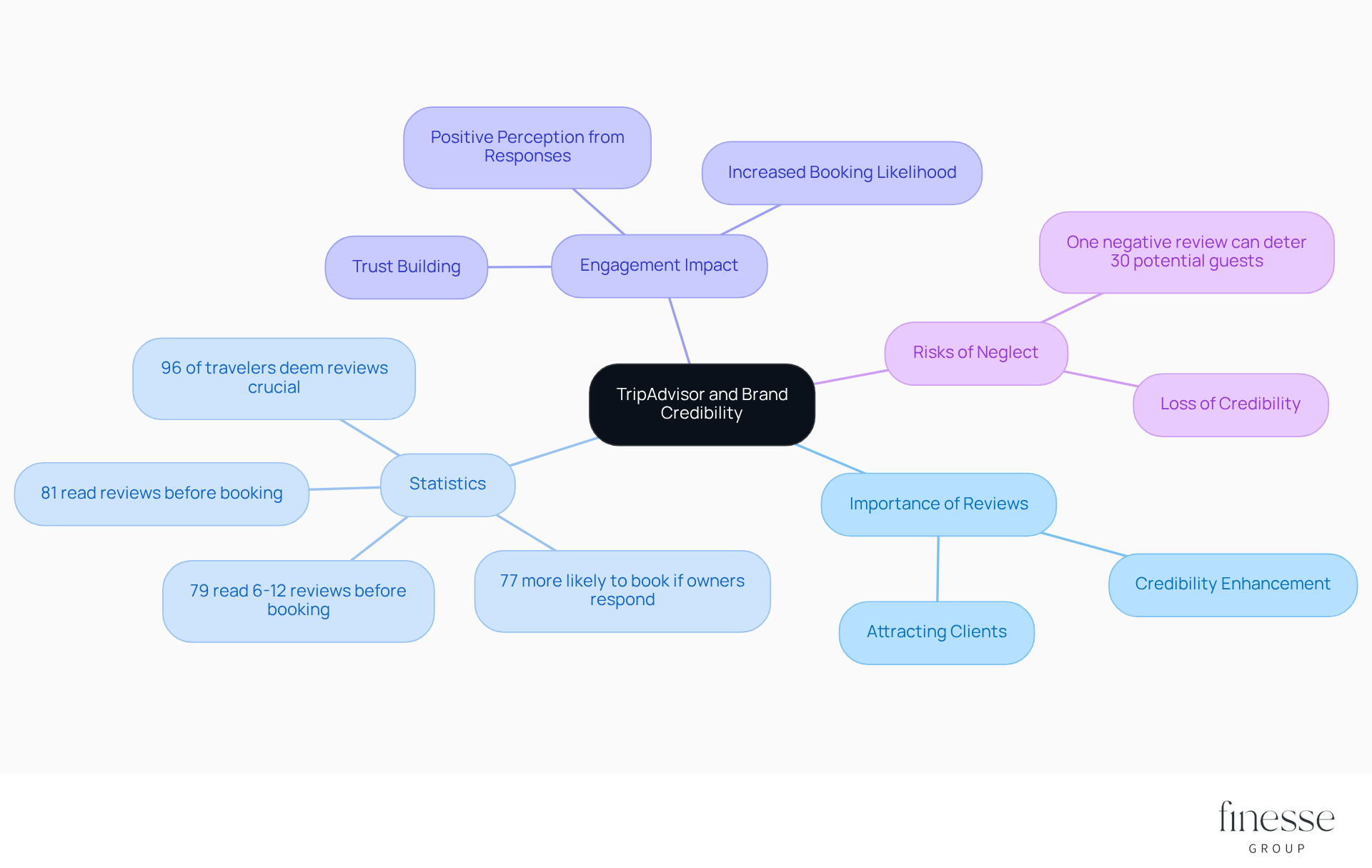 The central idea is how TripAdvisor influences brand credibility through guest reviews. Each branch shows a specific aspect, such as statistics or risks, helping you understand how they relate to the overall theme.