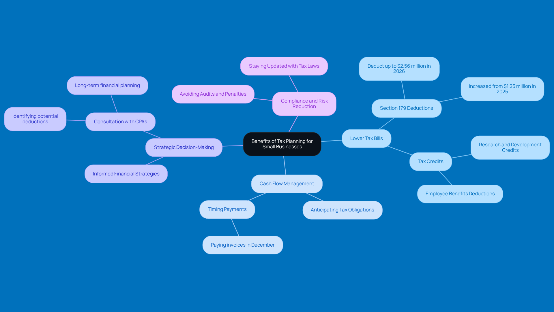 The central node represents tax planning, while the branches show the main benefits. Each sub-branch provides specific examples or details related to those benefits, helping you understand how tax planning can positively impact a small business. The central node represents tax planning, while the branches show the main benefits. Each sub-branch provides specific examples or details related to those benefits, helping you understand how tax planning can positively impact a small business.