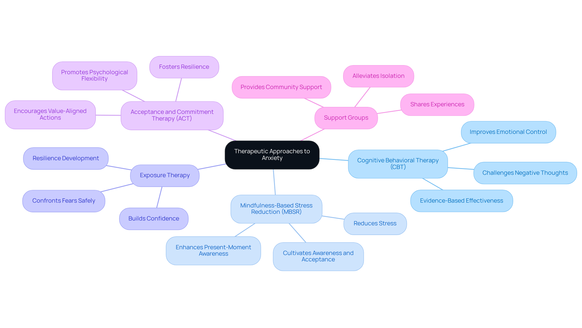 This mindmap starts with the main theme of therapeutic approaches at the center. Each branch represents a different therapy, and the sub-branches detail their specific benefits. This layout helps you see how each approach contributes to managing anxiety and uncertainty.