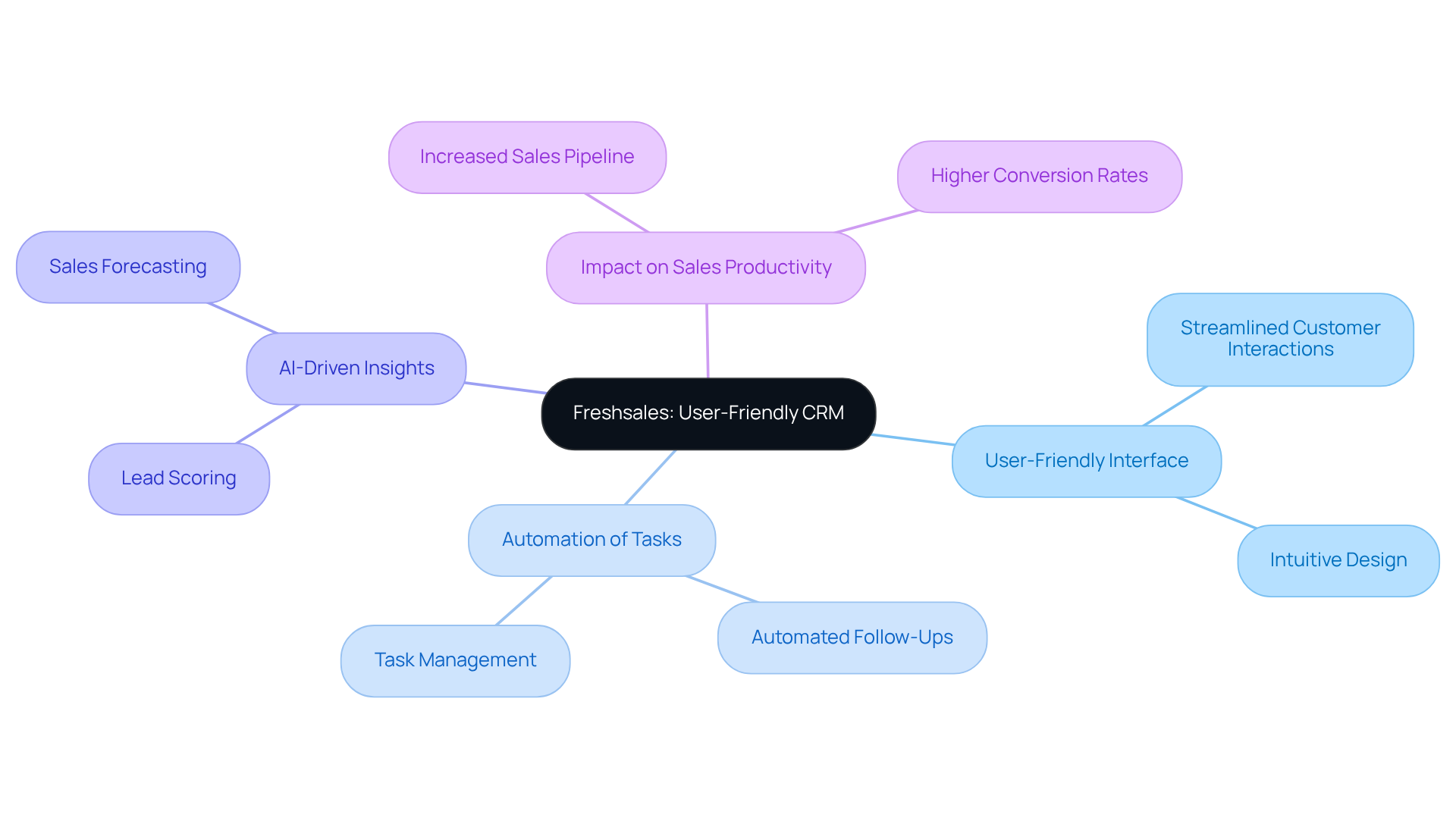 The central node represents Freshsales, and the branches show its key features and benefits. Each branch highlights how these aspects help small businesses improve their sales processes and productivity.