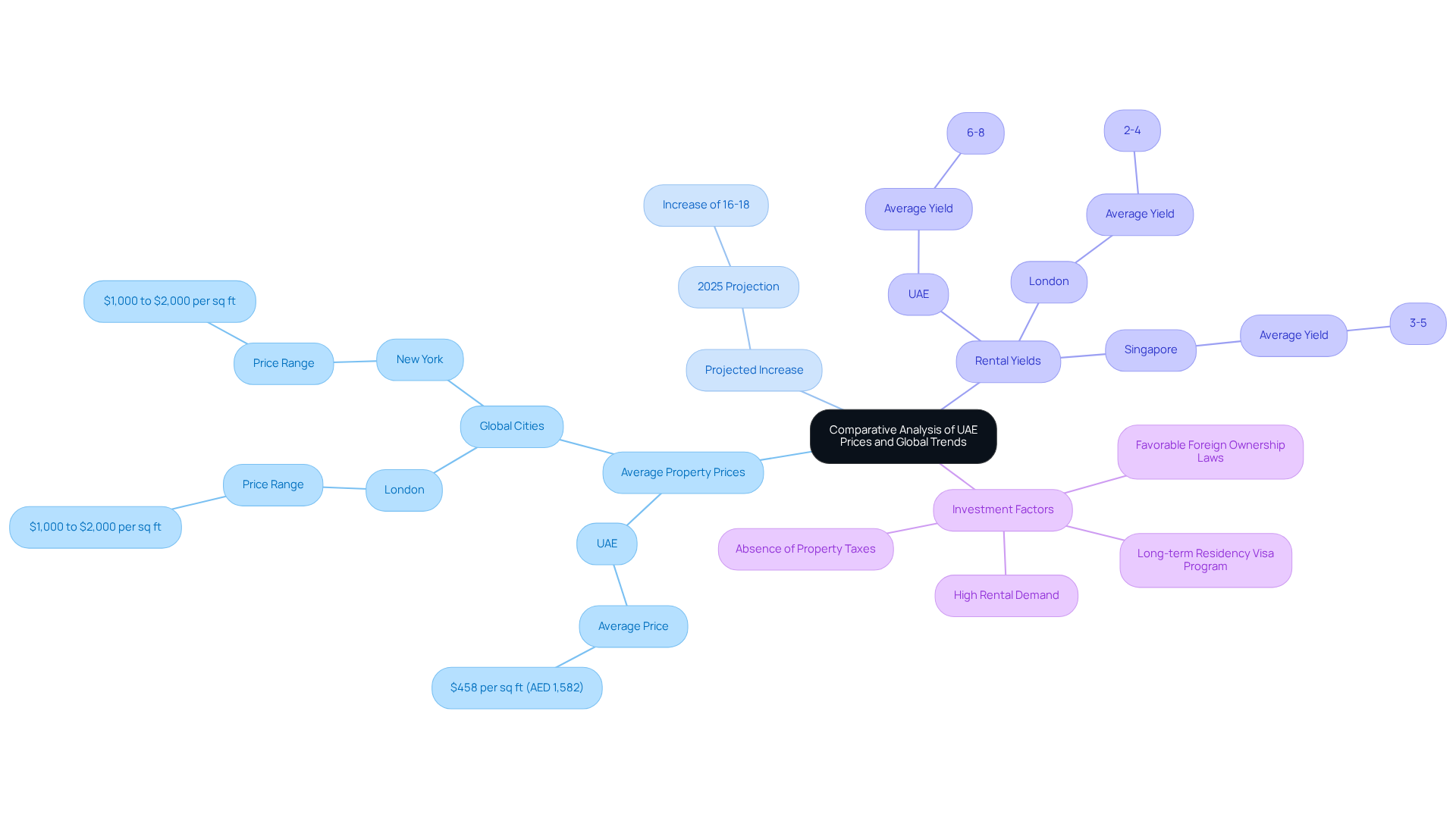 The central node represents the overall analysis, while branches show specific comparisons of prices and yields. Each color-coded branch helps you easily identify different aspects of the real estate market.