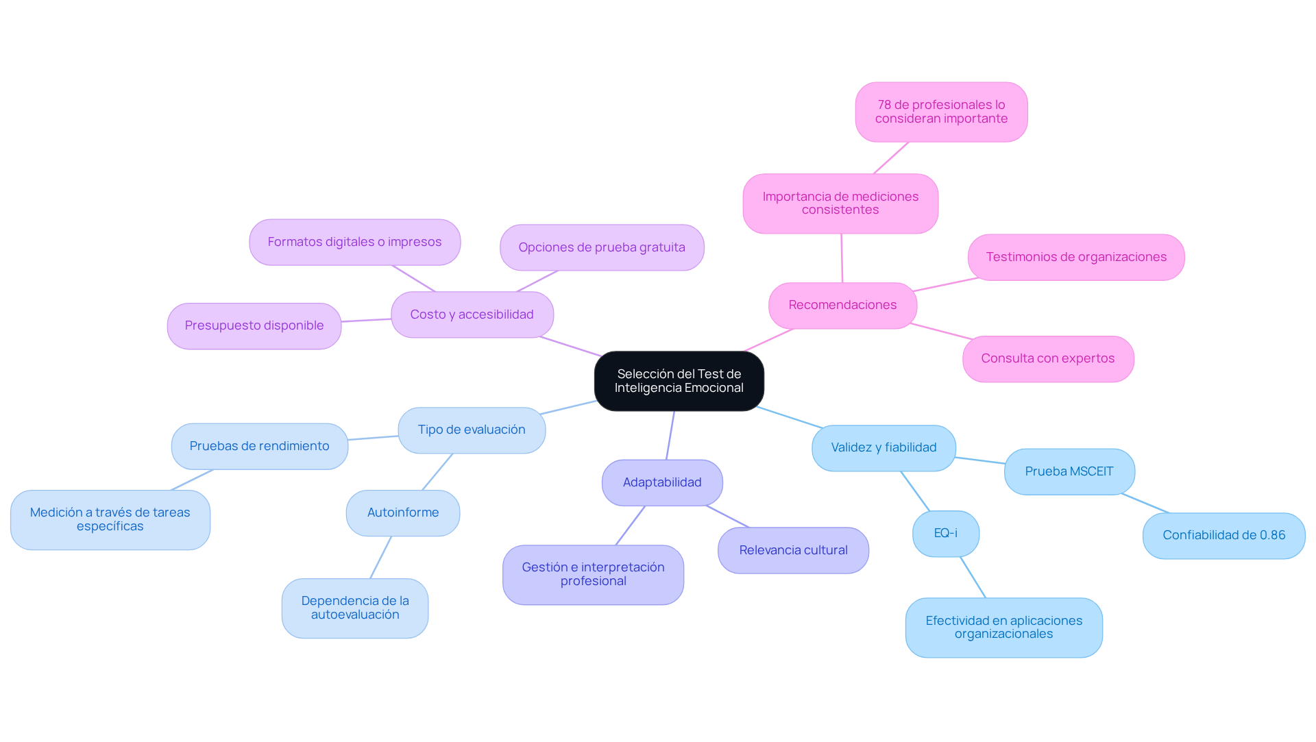 Este mapa mental te ayuda a ver de manera clara los factores importantes a considerar al elegir un test de inteligencia emocional. Cada rama representa un aspecto clave, y puedes explorar más detalles en las sub-ramas. Así, tendrás una visión completa de lo que necesitas evaluar.