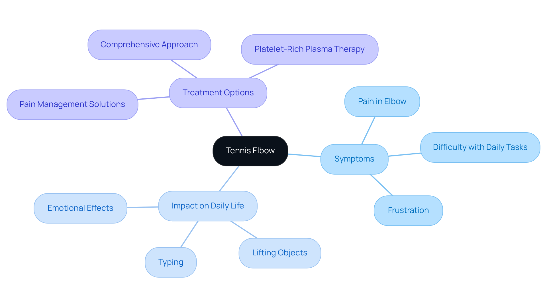 This mindmap starts with the main topic of tennis elbow at the center. From there, you can explore the symptoms that people experience, how it affects their daily lives, and the various treatment options available. Each branch represents a different aspect of the condition, making it easier to understand the whole picture. This mindmap starts with the main topic of tennis elbow at the center. From there, you can explore the symptoms that people experience, how it affects their daily lives, and the various treatment options available. Each branch represents a different aspect of the condition, making it easier to understand the whole picture.