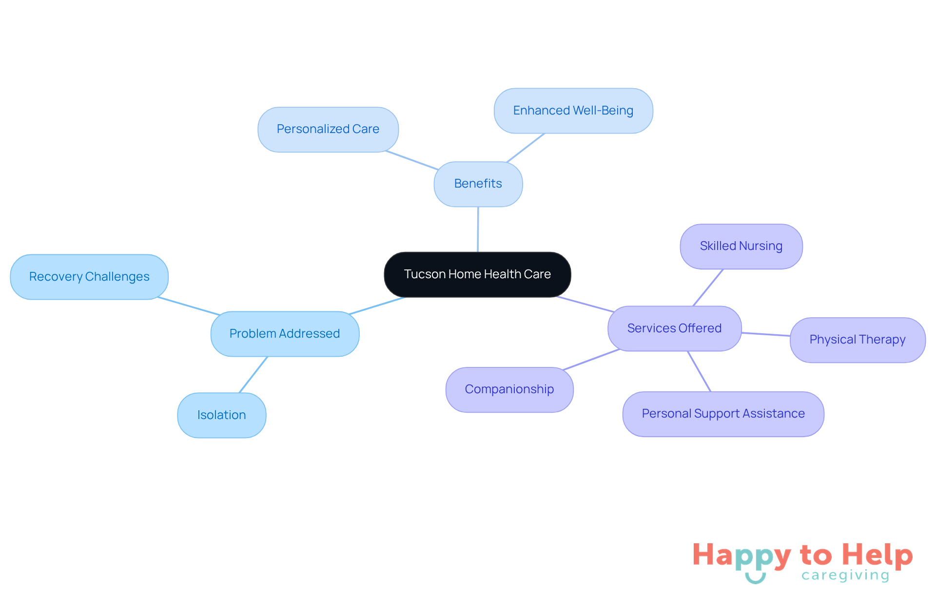 The central node represents home health care, with branches showing the problems it solves, the benefits it provides, and the specific services available. Each branch helps illustrate how these elements are interconnected.